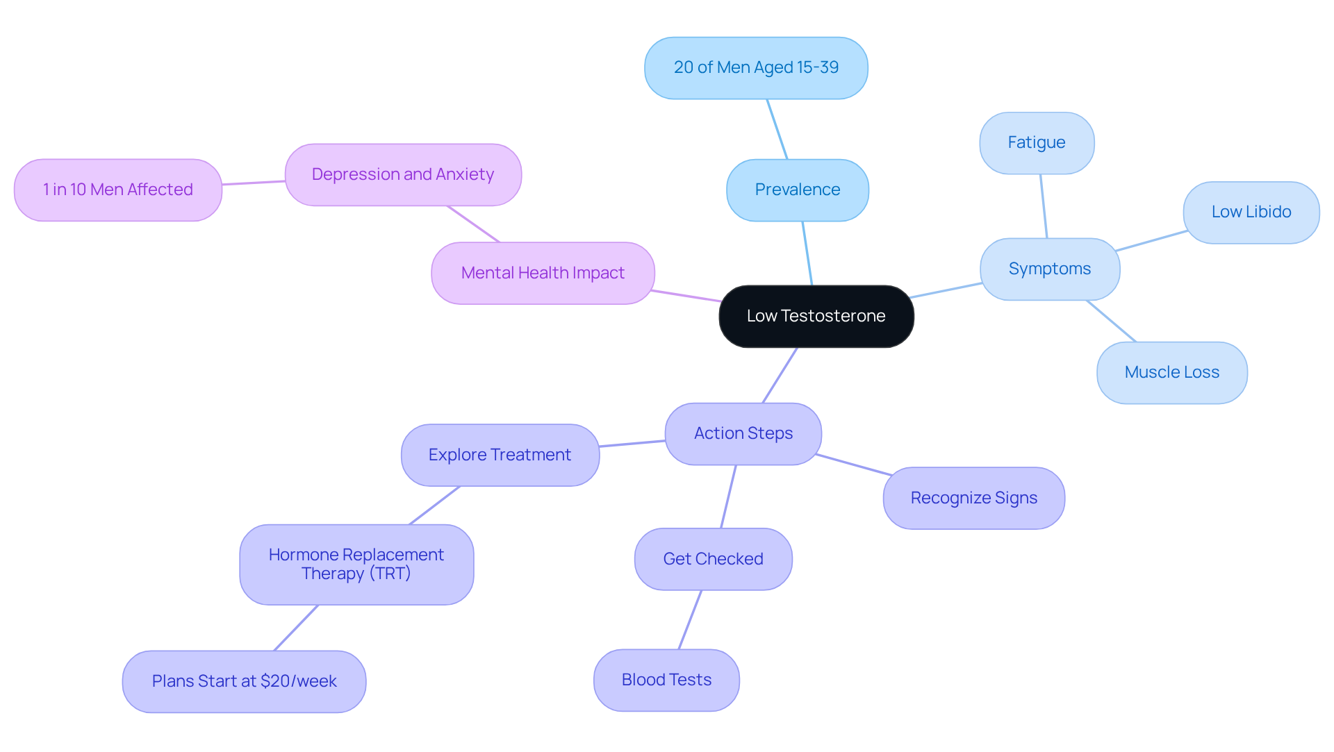 The center shows the main topic of low testosterone, with branches leading to important related information. Each branch highlights a different aspect, making it easy to see how they connect and what actions can be taken.
