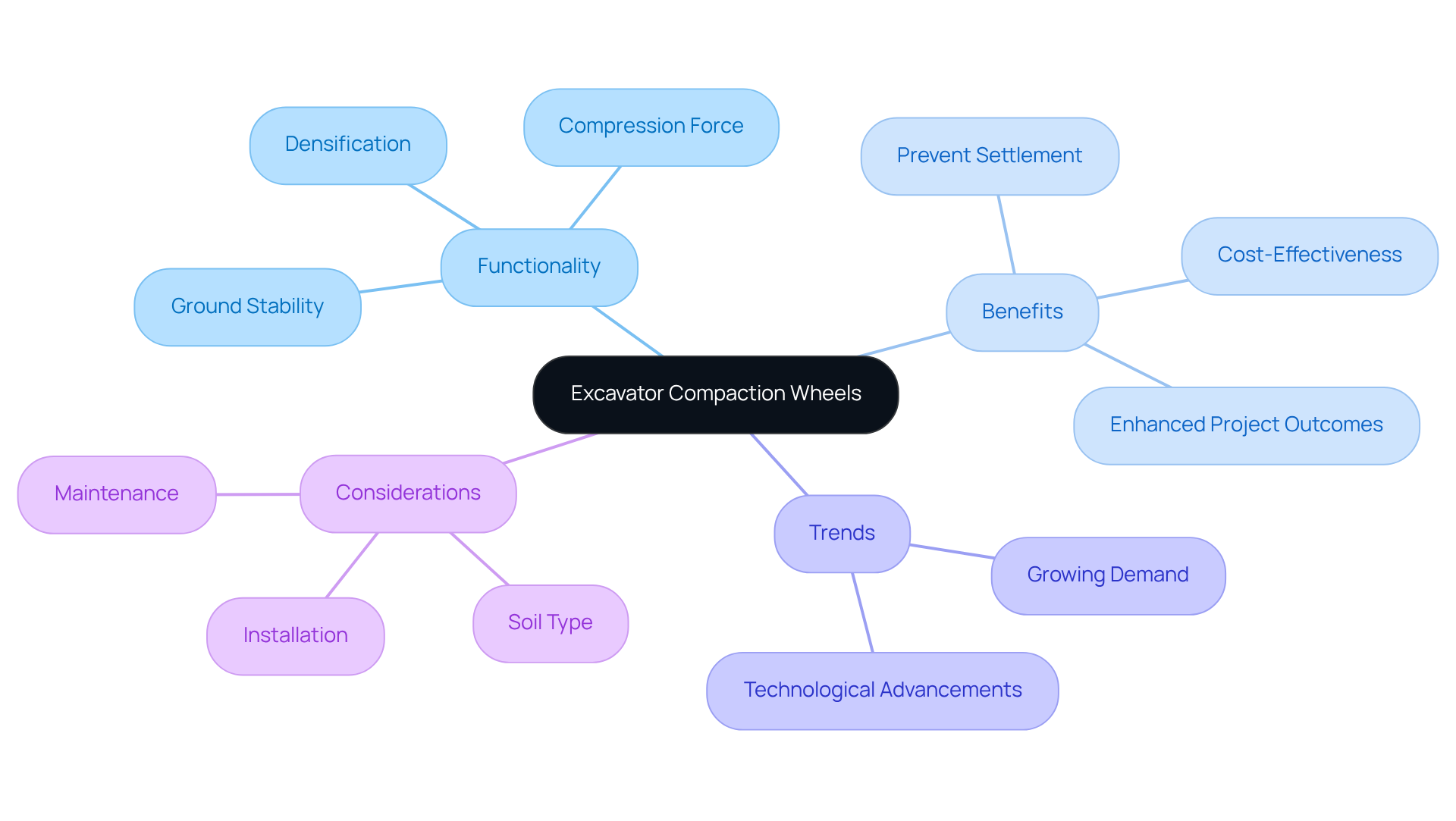 This mindmap starts with the main topic in the center and branches out to show related aspects. Each branch represents a different area of focus, helping you see how they connect to the overall theme of excavator compaction wheels in construction.
