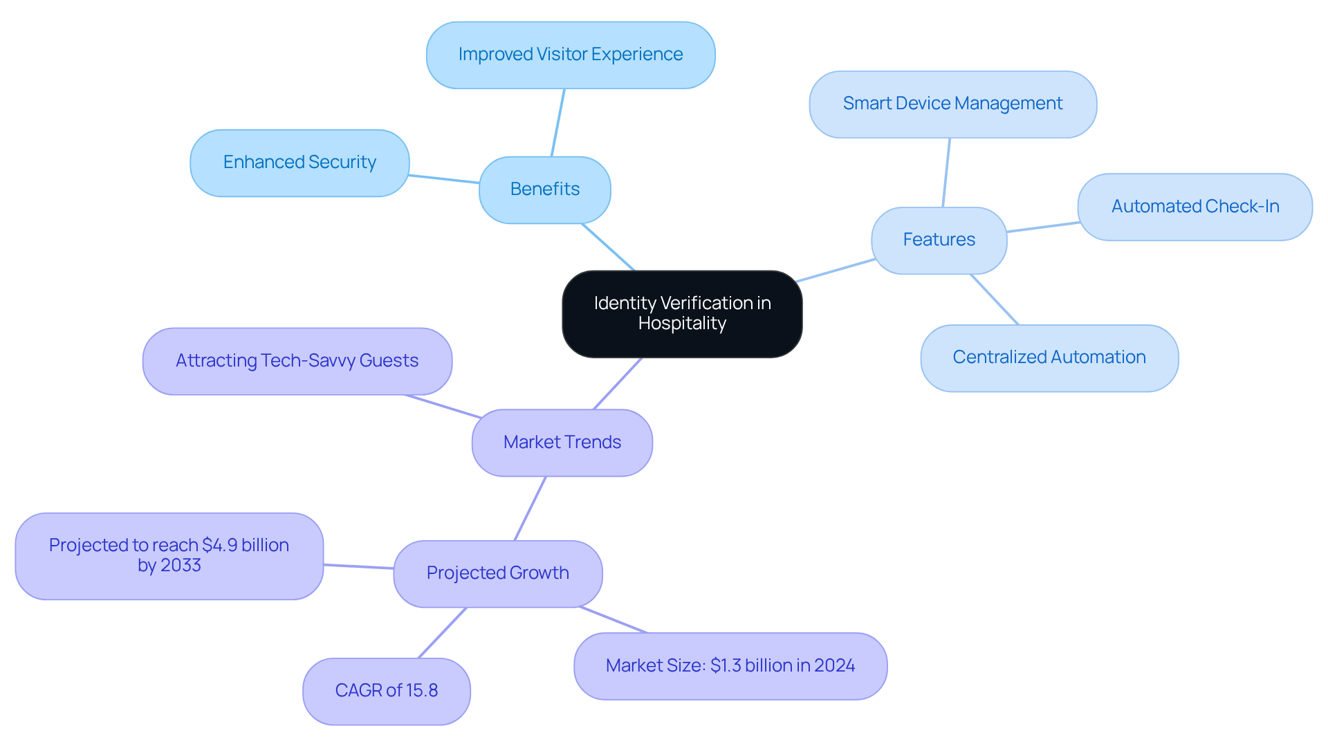 The center represents the core idea of identity verification, with branches showing the benefits, features, and market trends that support its importance in the hospitality industry.