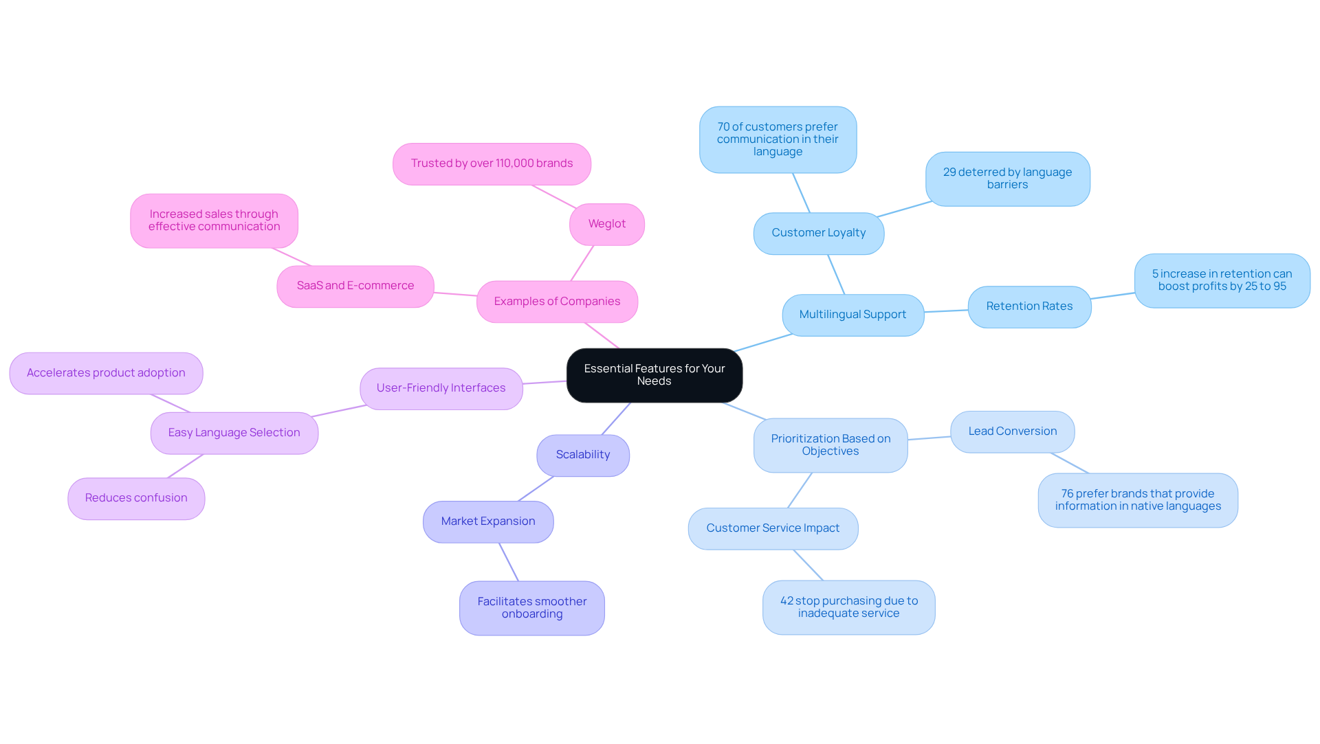 The central node represents the main theme, while each branch highlights a key feature. Sub-branches provide additional details or statistics, helping you understand why these features matter for your business.