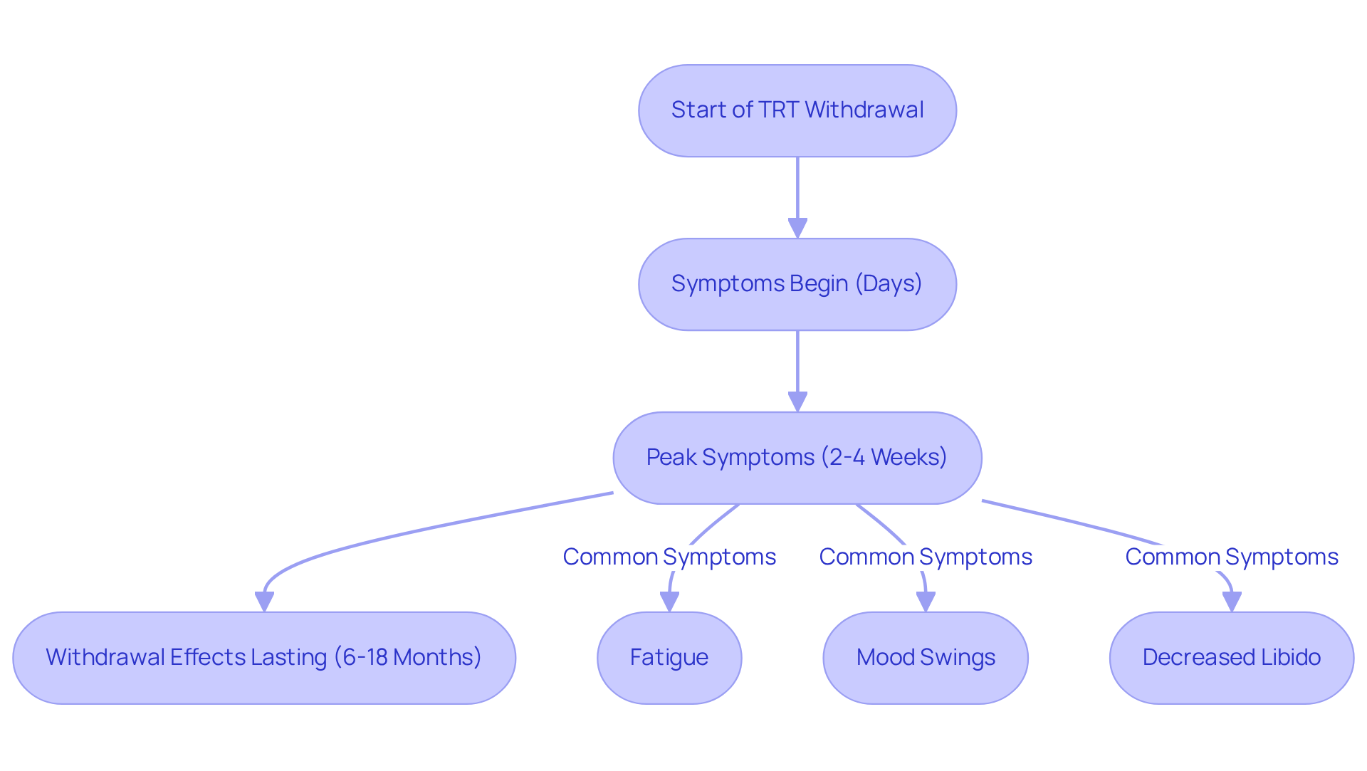 This flowchart shows the timeline of withdrawal symptoms after stopping testosterone therapy. Each box represents a stage in the withdrawal process, helping you understand when symptoms might occur and how long they can last. Follow the arrows to see the progression and common symptoms that may arise during this journey.