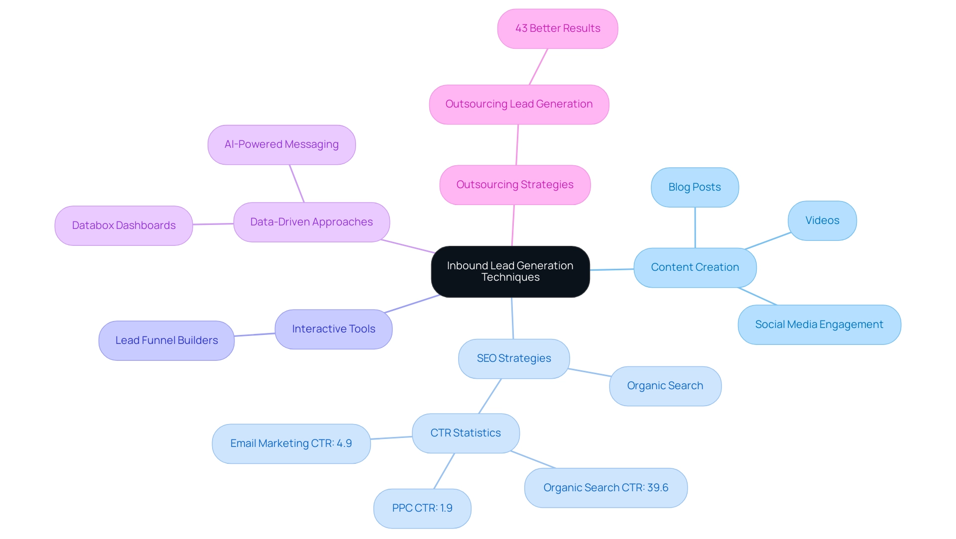 The central node represents the main topic, while branches depict various strategies and tools, each color-coded for clarity.
