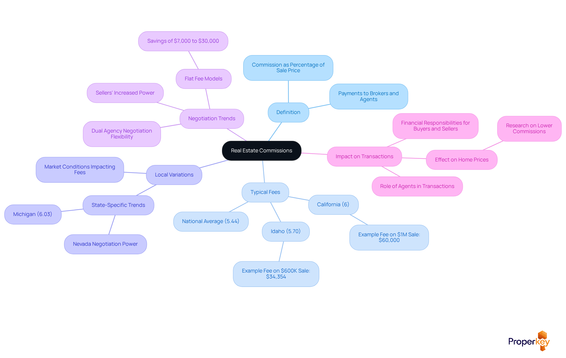 The center represents the main topic of real estate commissions. Each branch explores different aspects, such as definitions, typical fees, and how local markets affect these fees. Follow the branches to understand how these elements connect and influence real estate transactions. The center represents the main topic of real estate commissions. Each branch explores different aspects, such as definitions, typical fees, and how local markets affect these fees. Follow the branches to understand how these elements connect and influence real estate transactions.