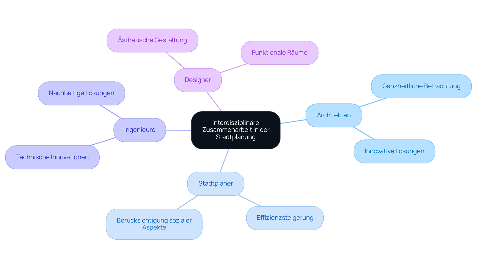 Im Zentrum steht die interdisziplinäre Zusammenarbeit. Die Äste zeigen die verschiedenen Disziplinen, die zusammenarbeiten, und die Unteräste erläutern die Vorteile dieser Kooperation. So sehen Sie auf einen Blick, wie alles miteinander verbunden ist.