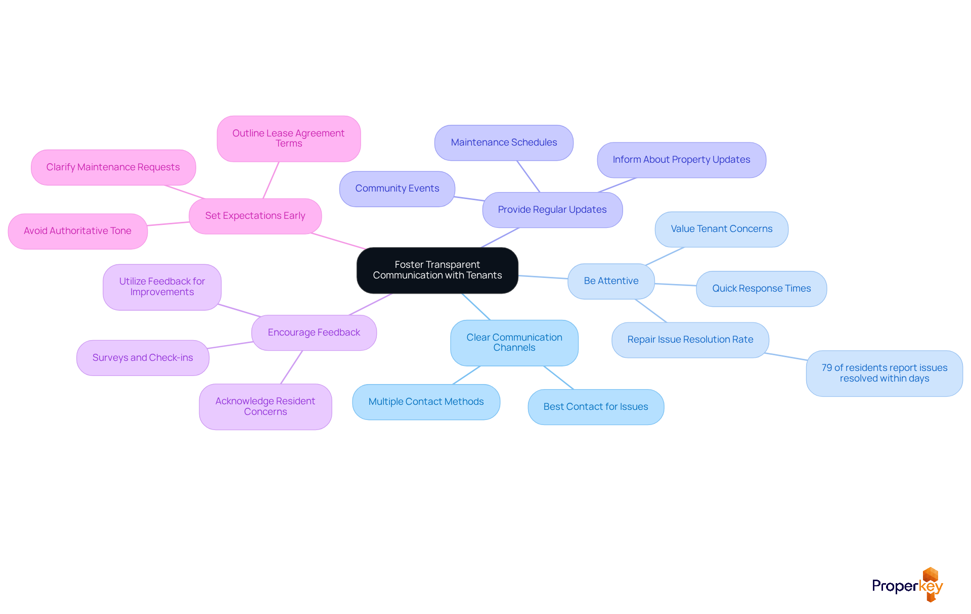 This mindmap starts with the main idea of transparent communication at the center. Each branch represents a key practice that helps improve communication with tenants. Follow the branches to see specific actions you can take to enhance your relationships with residents. This mindmap starts with the main idea of transparent communication at the center. Each branch represents a key practice that helps improve communication with tenants. Follow the branches to see specific actions you can take to enhance your relationships with residents.