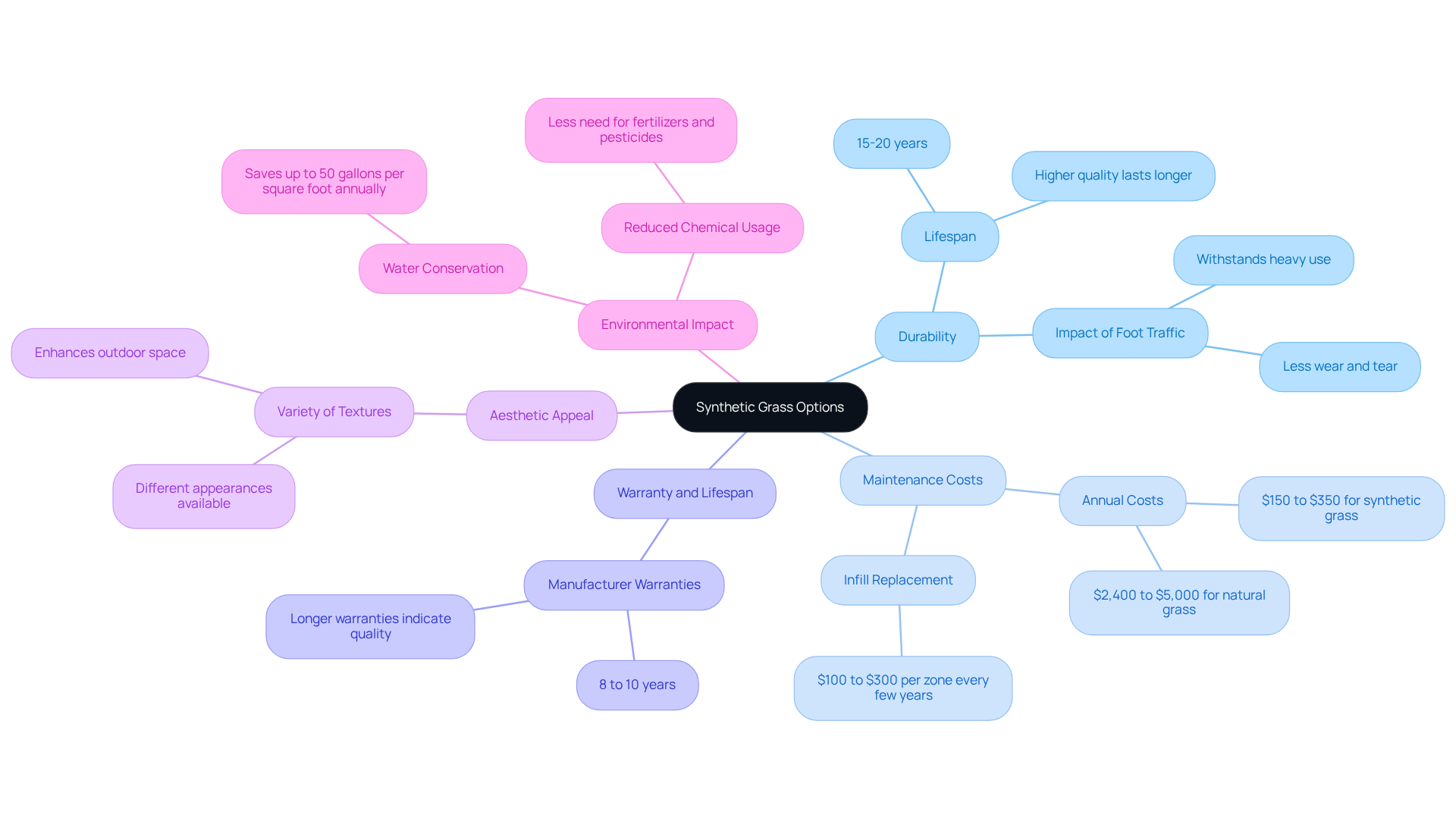 This mindmap helps you explore the important aspects of selecting synthetic grass. Start at the center with the main topic, then follow the branches to see how each factor-like durability and maintenance-affects your decision. Each branch contains details that can help you weigh your options effectively.
