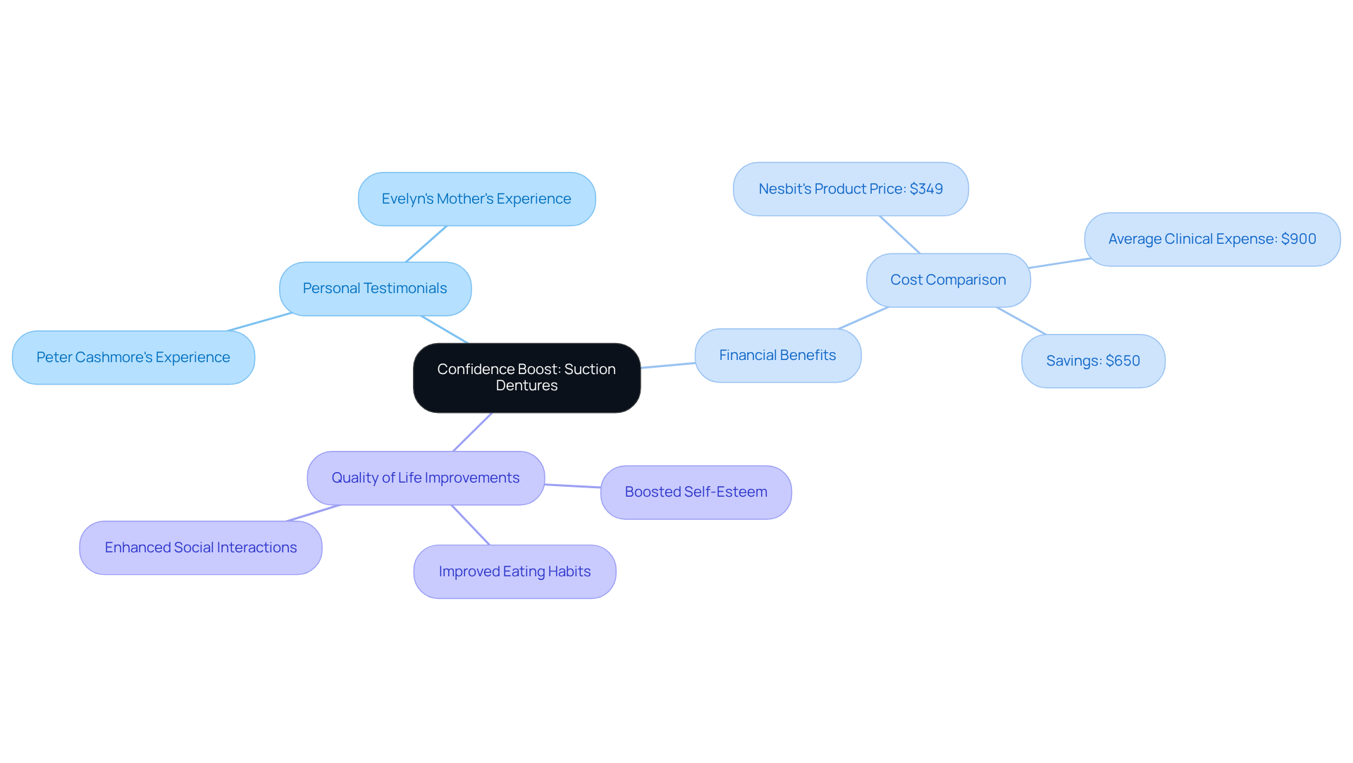 The central node represents the main topic, while the branches show how personal stories, financial savings, and overall quality of life are all interconnected and positively influenced by suction dentures.