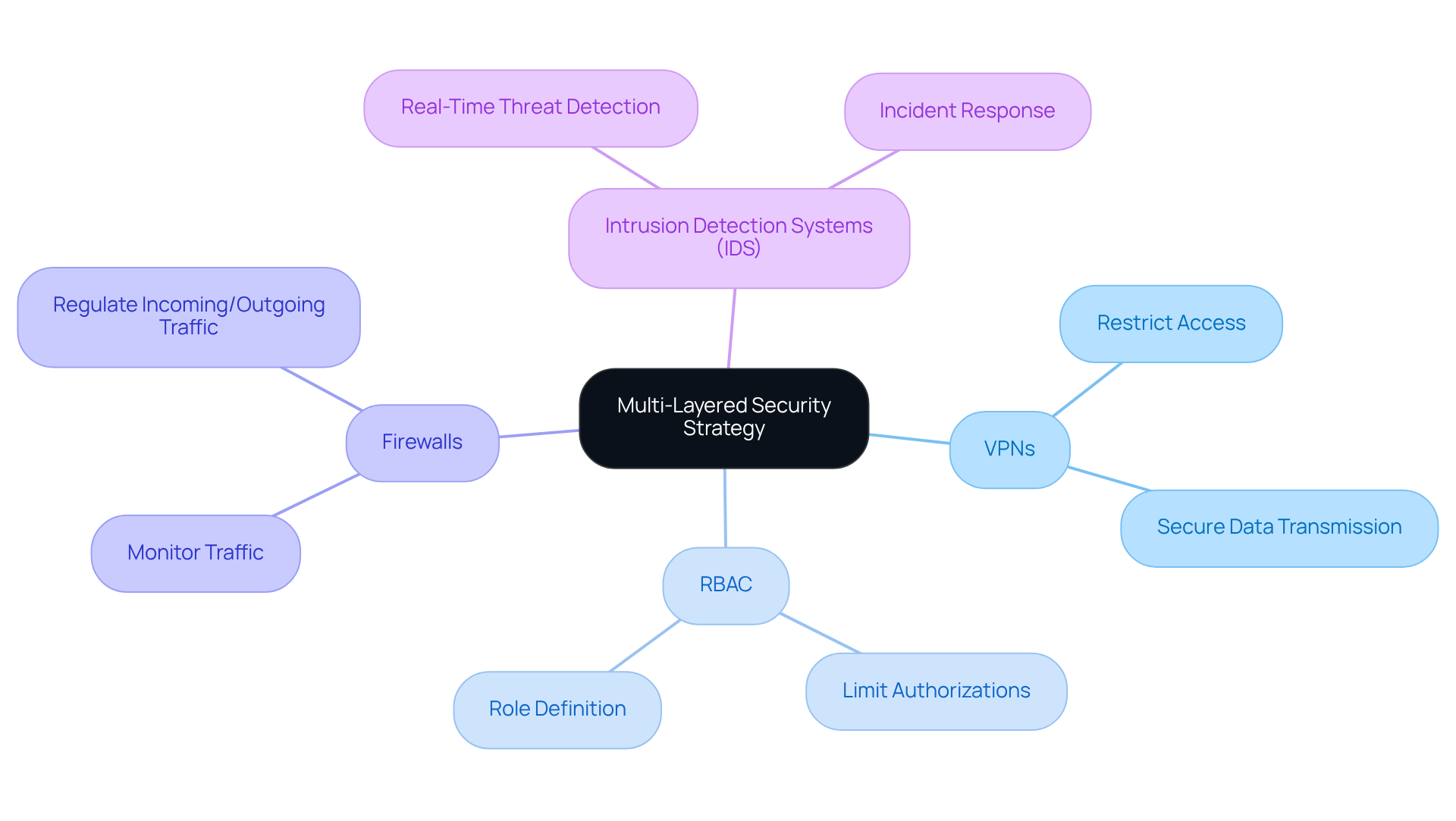 4 Best Practices for AI Code Execution Without Production Risks