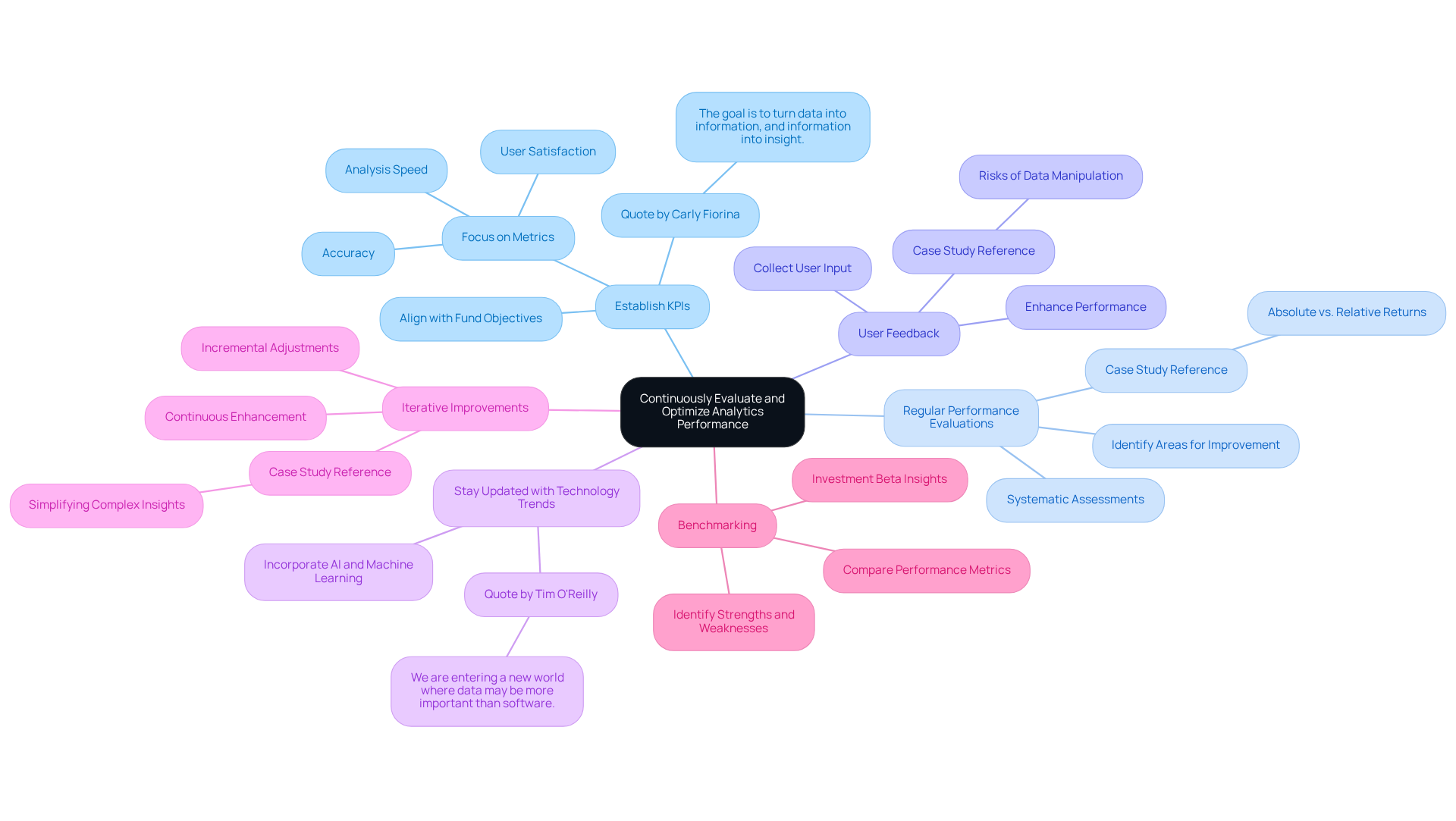 The central node represents the main goal, while each branch shows a strategy to achieve it. Follow the branches to explore how each strategy contributes to better analytics performance.