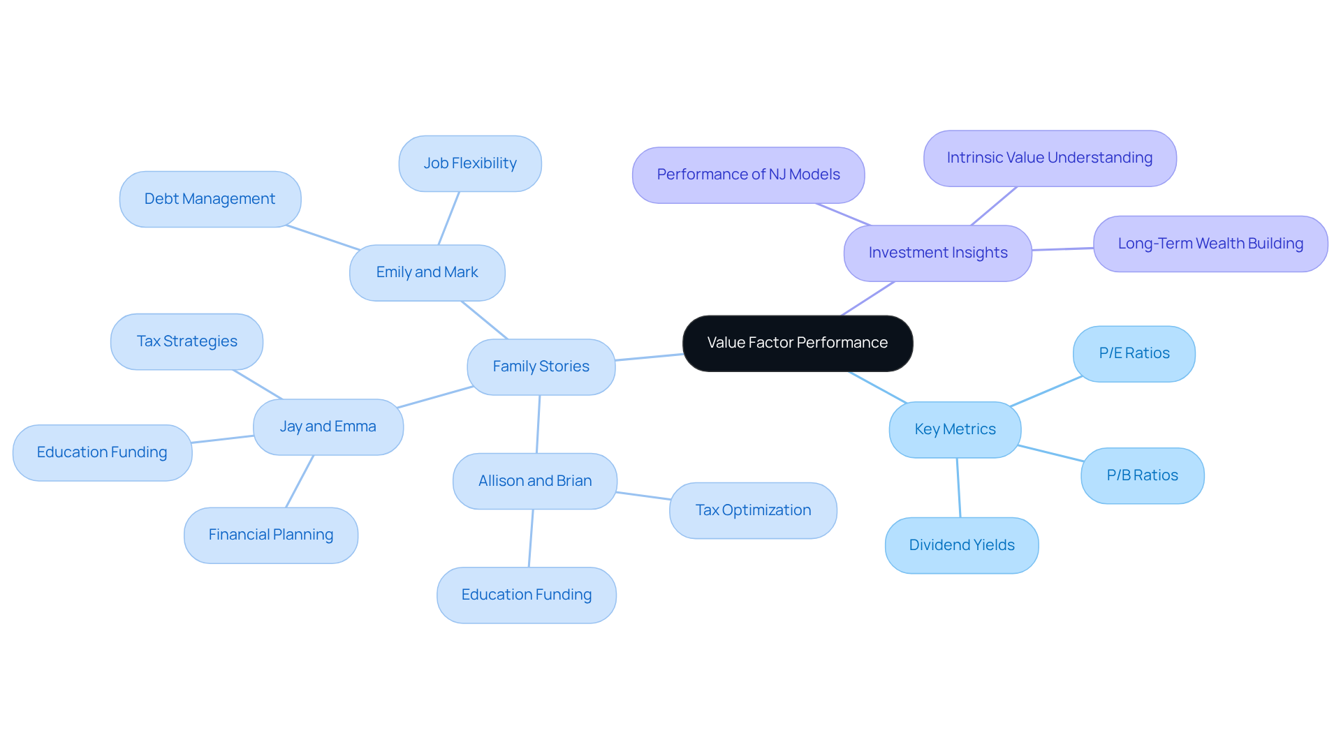 This mindmap illustrates how Value Factor Performance connects various financial concepts and real-life examples. The central idea is surrounded by key metrics and family stories, showing how understanding these elements can lead to better investment choices and financial security. This mindmap illustrates how Value Factor Performance connects various financial concepts and real-life examples. The central idea is surrounded by key metrics and family stories, showing how understanding these elements can lead to better investment choices and financial security.