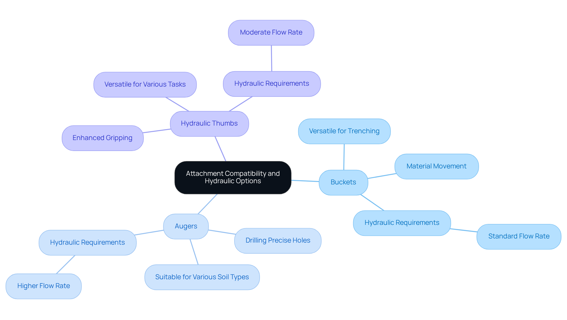 Start at the center with the main topic, then explore each attachment type and its specific applications and hydraulic needs. This layout helps you understand how to choose the right tools for your project. Start at the center with the main topic, then explore each attachment type and its specific applications and hydraulic needs. This layout helps you understand how to choose the right tools for your project.