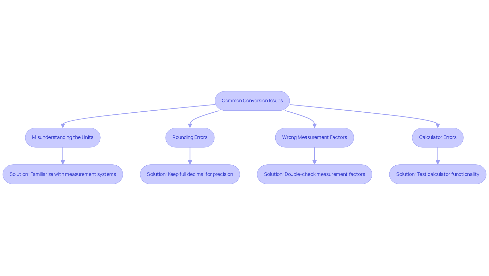 Follow the flowchart from the top to identify a common issue when converting weights. Each issue has a corresponding solution that guides you to avoid mistakes in conversions. Follow the flowchart from the top to identify a common issue when converting weights. Each issue has a corresponding solution that guides you to avoid mistakes in conversions.