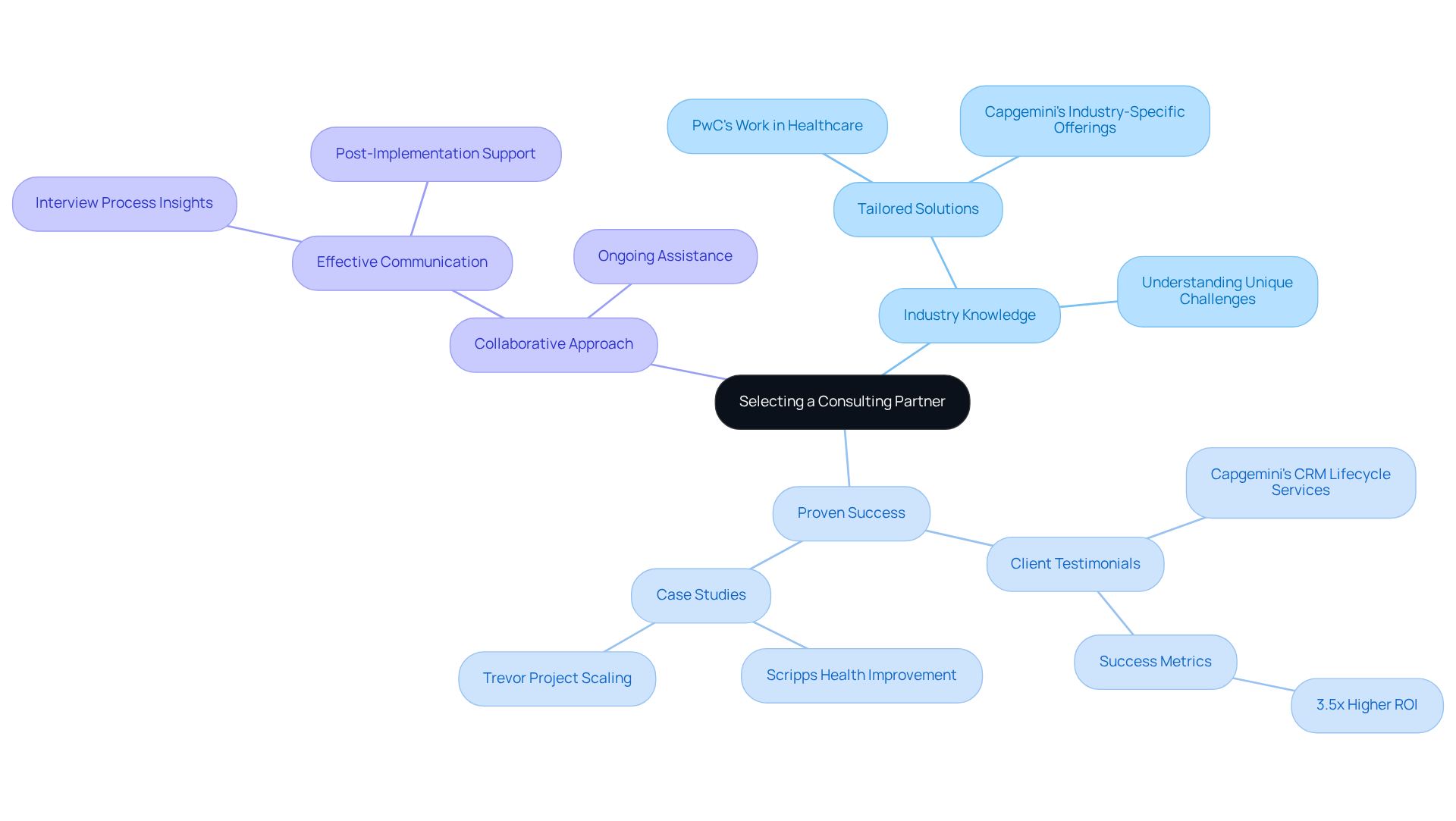 The central node represents the main topic, while the branches show the key criteria for choosing a consulting partner. Each sub-branch provides additional details and examples to help you understand why these criteria matter.