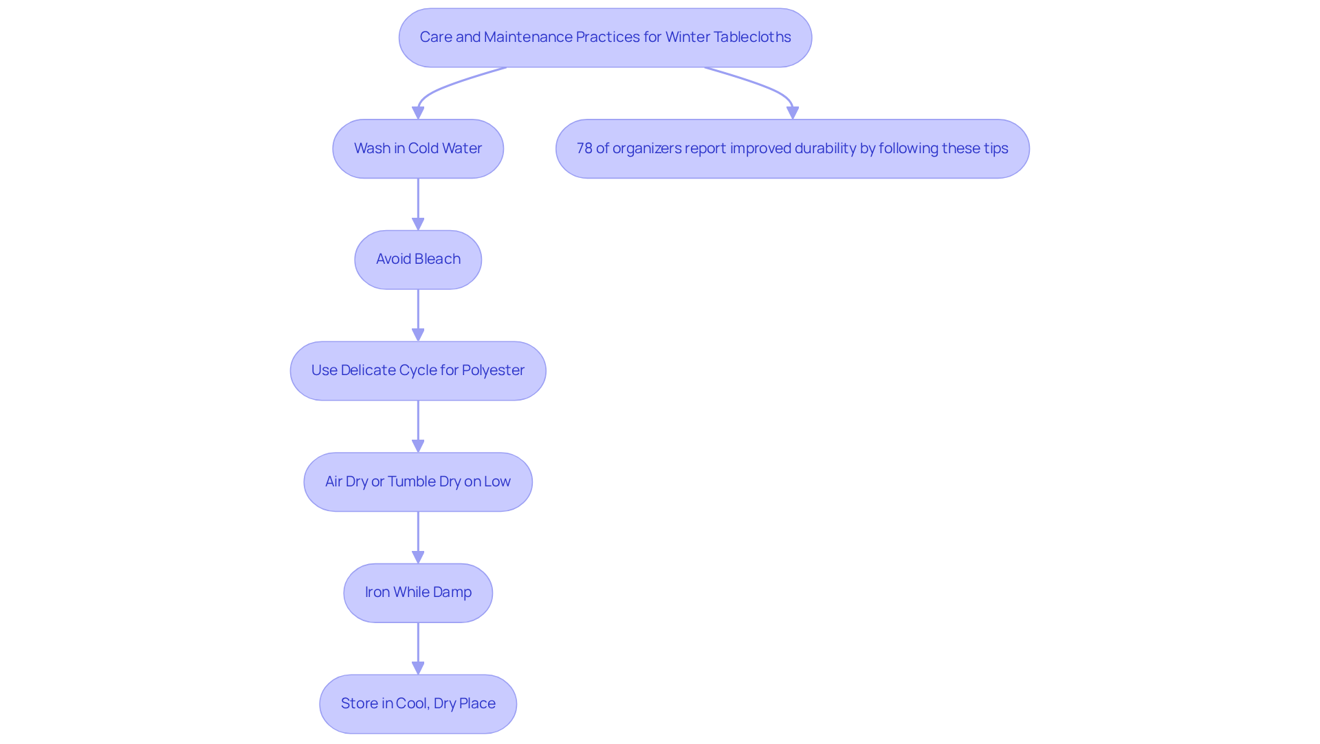 Follow the arrows to see each step in caring for your tablecloths. The side note shows how many people benefit from these practices - the more steps you follow, the better your linens will look and last!
