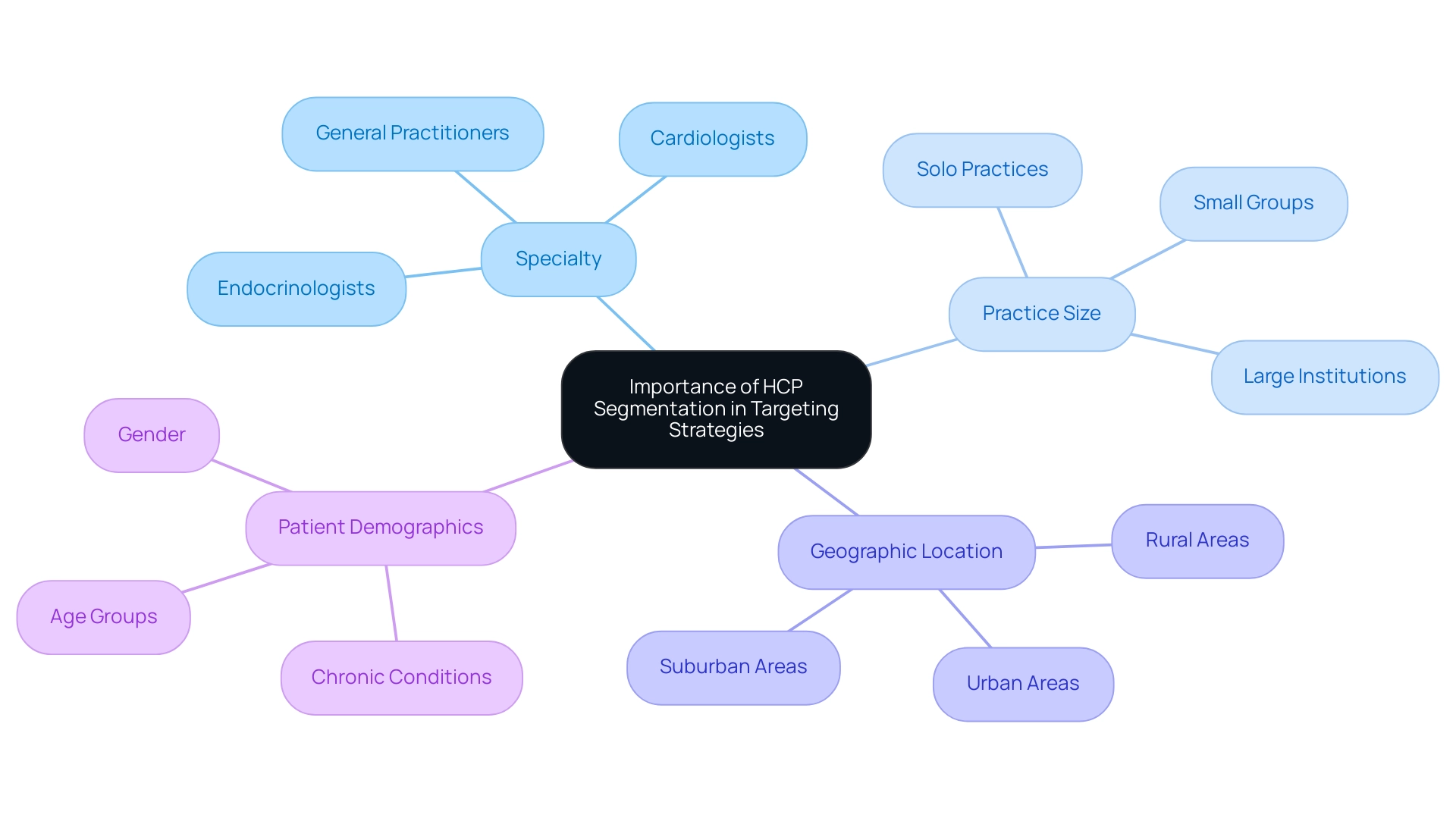 The central node represents HCP segmentation, with branches indicating different segmentation criteria and their respective HCP categories.