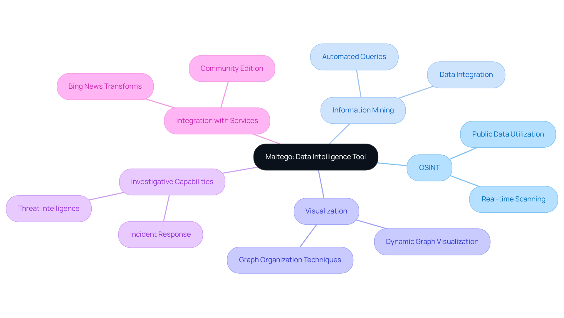 The central node represents Maltego, while the branches show its main features and how they interconnect. Each color-coded branch helps you quickly identify different aspects of the tool.