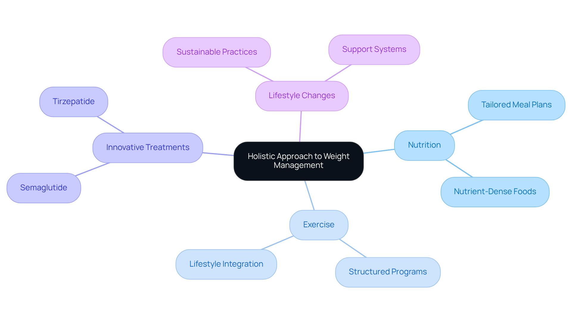 This mindmap illustrates how different aspects of weight management connect to the central idea of a holistic approach. Each branch represents a key area, and the sub-branches detail specific strategies or components within those areas. Follow the branches to see how nutrition and exercise work together for sustainable weight loss.