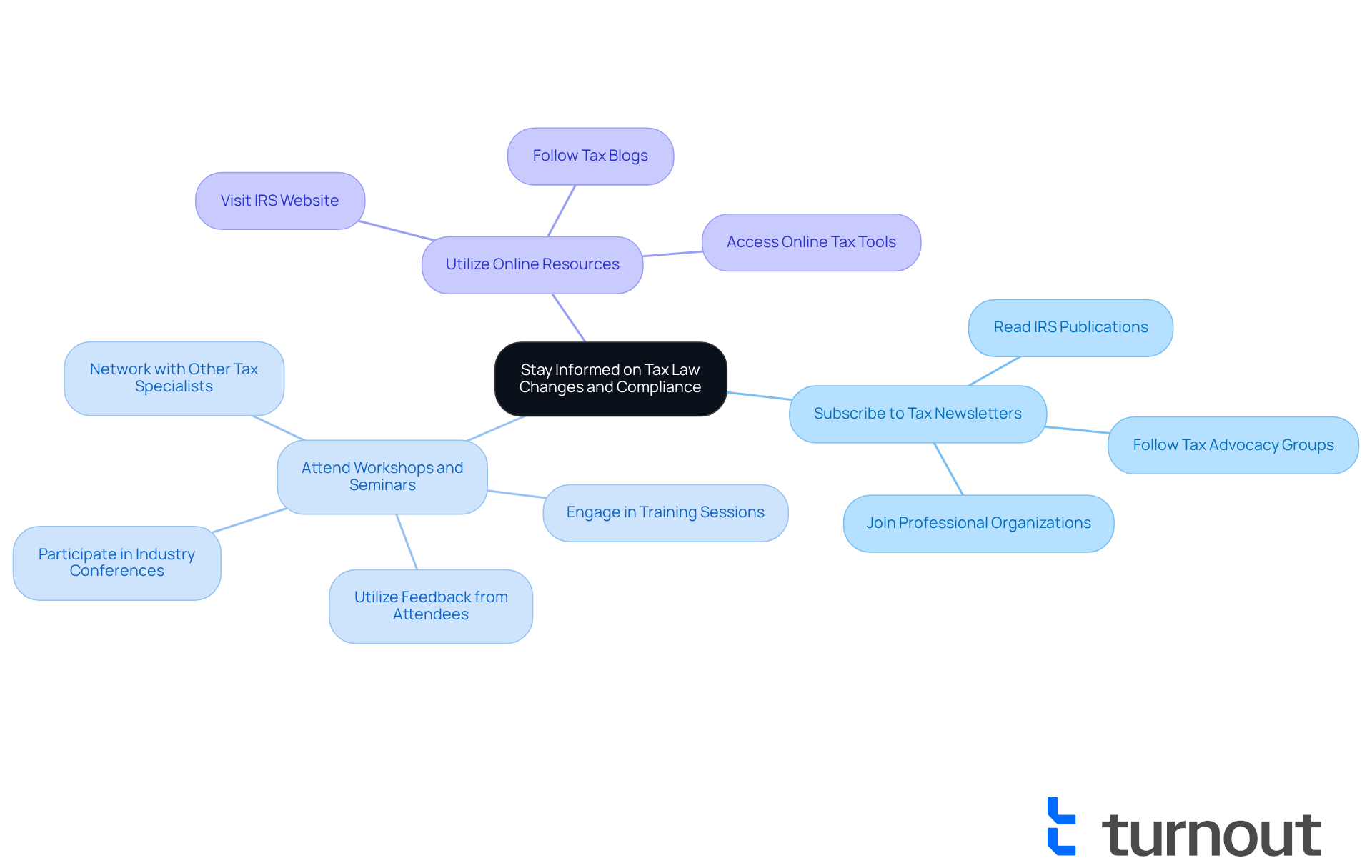 The central theme is about staying informed, with branches representing different strategies. Each sub-branch provides additional details or insights to help tax preparers navigate changes in tax laws. The central theme is about staying informed, with branches representing different strategies. Each sub-branch provides additional details or insights to help tax preparers navigate changes in tax laws.