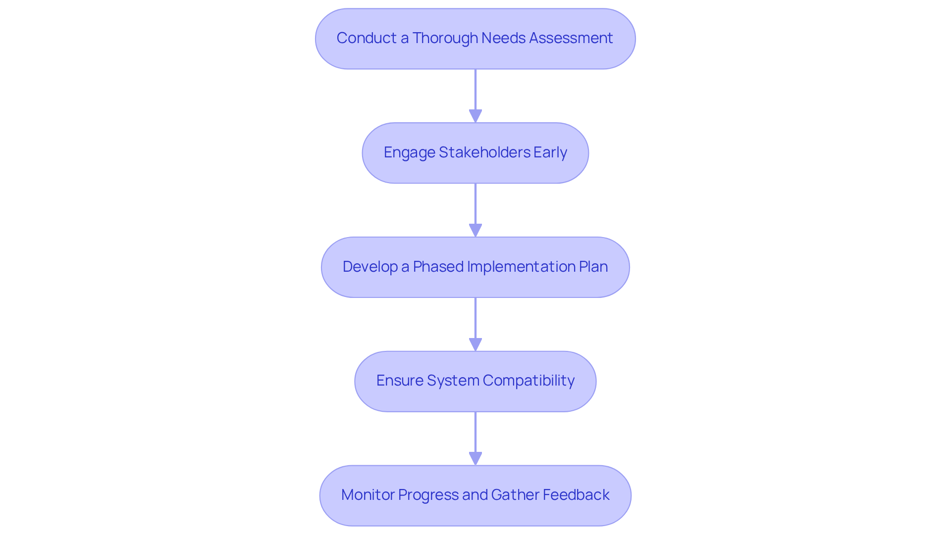 Each box represents a key strategy for integrating the software. Follow the arrows to see how each step builds on the previous one, guiding organizations through a successful implementation process. Each box represents a key strategy for integrating the software. Follow the arrows to see how each step builds on the previous one, guiding organizations through a successful implementation process.