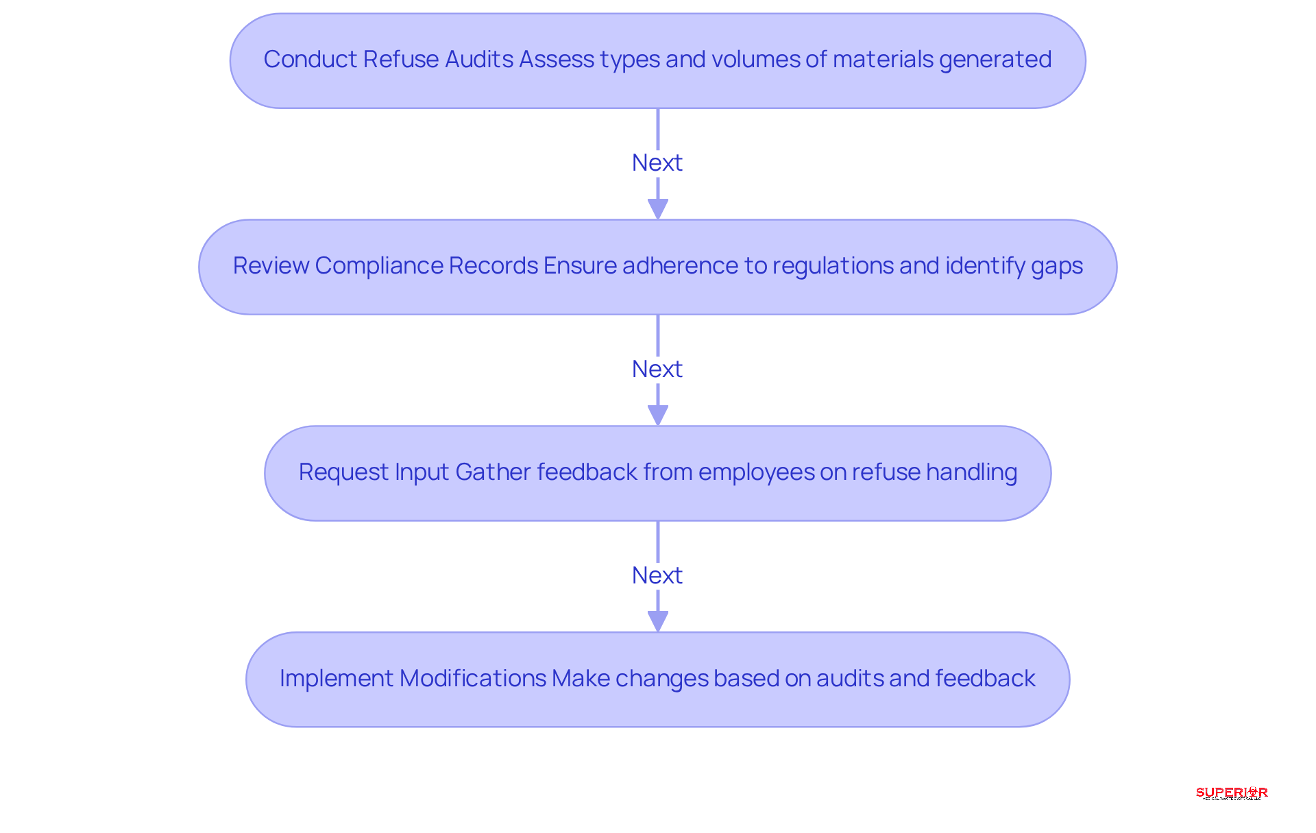 Follow the arrows to see how each step leads to the next in the process of enhancing waste management. Each box represents a key action that healthcare facilities should take to ensure effective waste handling.