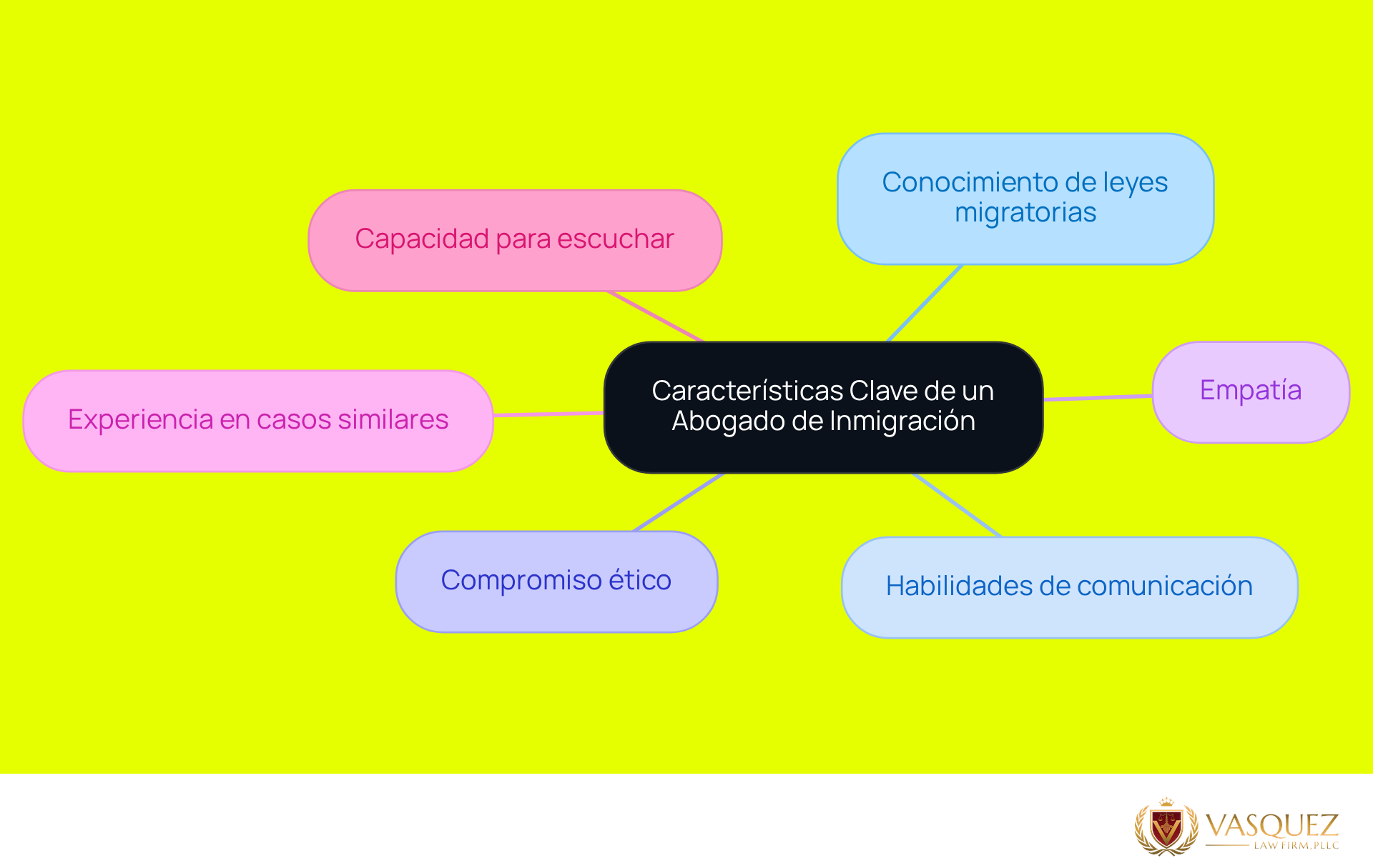 Cada rama representa una característica importante de un abogado de inmigración. Las ramas principales muestran las habilidades y actitudes esenciales que ayudan a los abogados a apoyar a sus clientes en situaciones complejas.