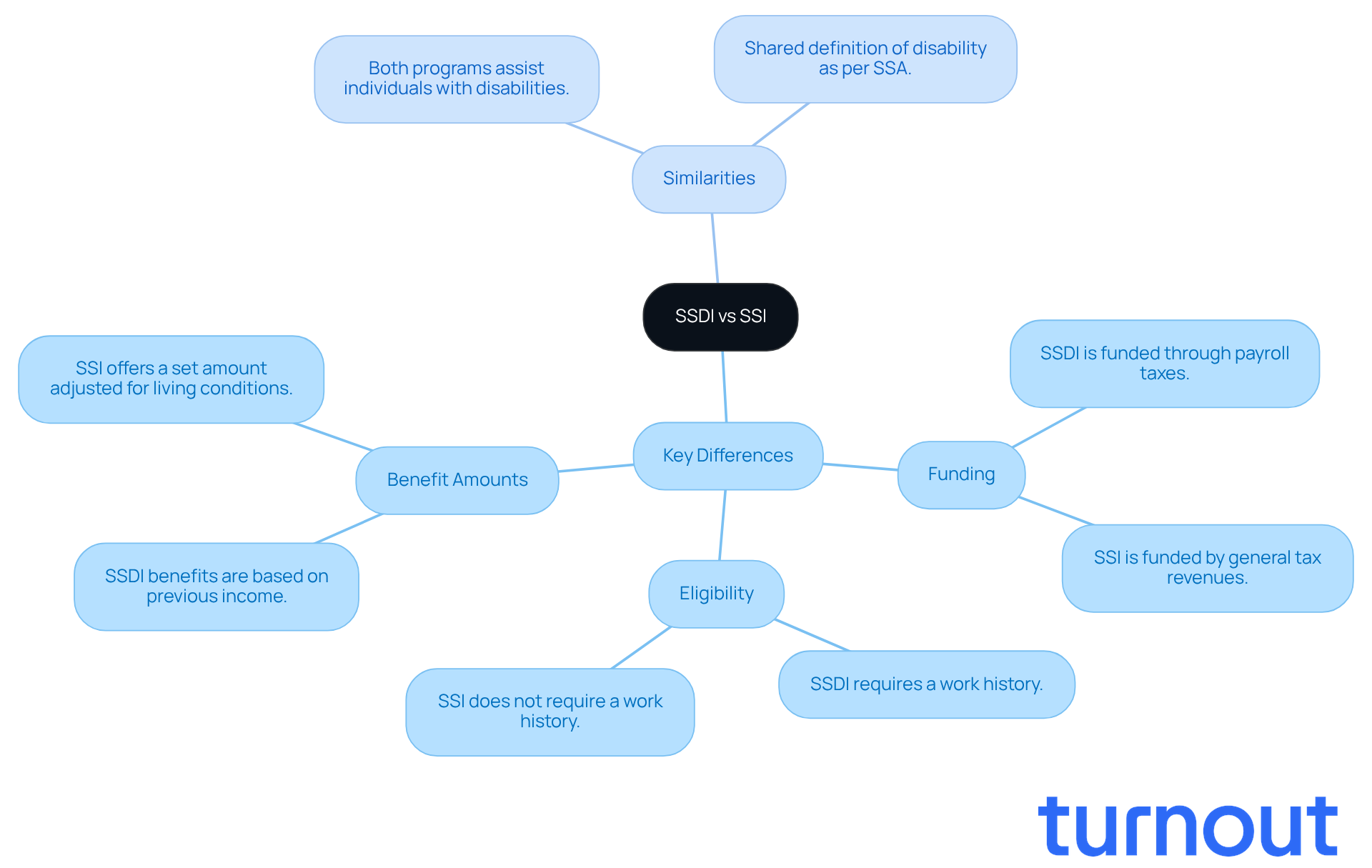 The central node represents the comparison of the two programs. The branches show key differences like funding sources and eligibility requirements, while the similarities branch highlights their common purpose in supporting individuals with disabilities.