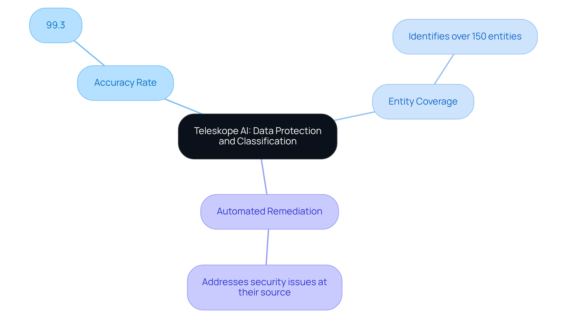 The central node represents Teleskope AI's classification system, while the branches show key metrics that highlight its capabilities. Each metric provides insight into how Teleskope AI protects and classifies data.