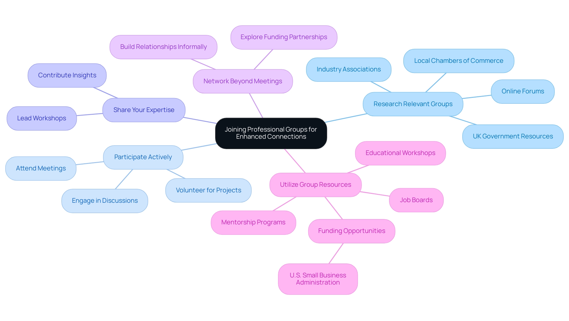 Each branch represents a strategy for networking, with sub-branches detailing specific actions or tips related to each strategy.