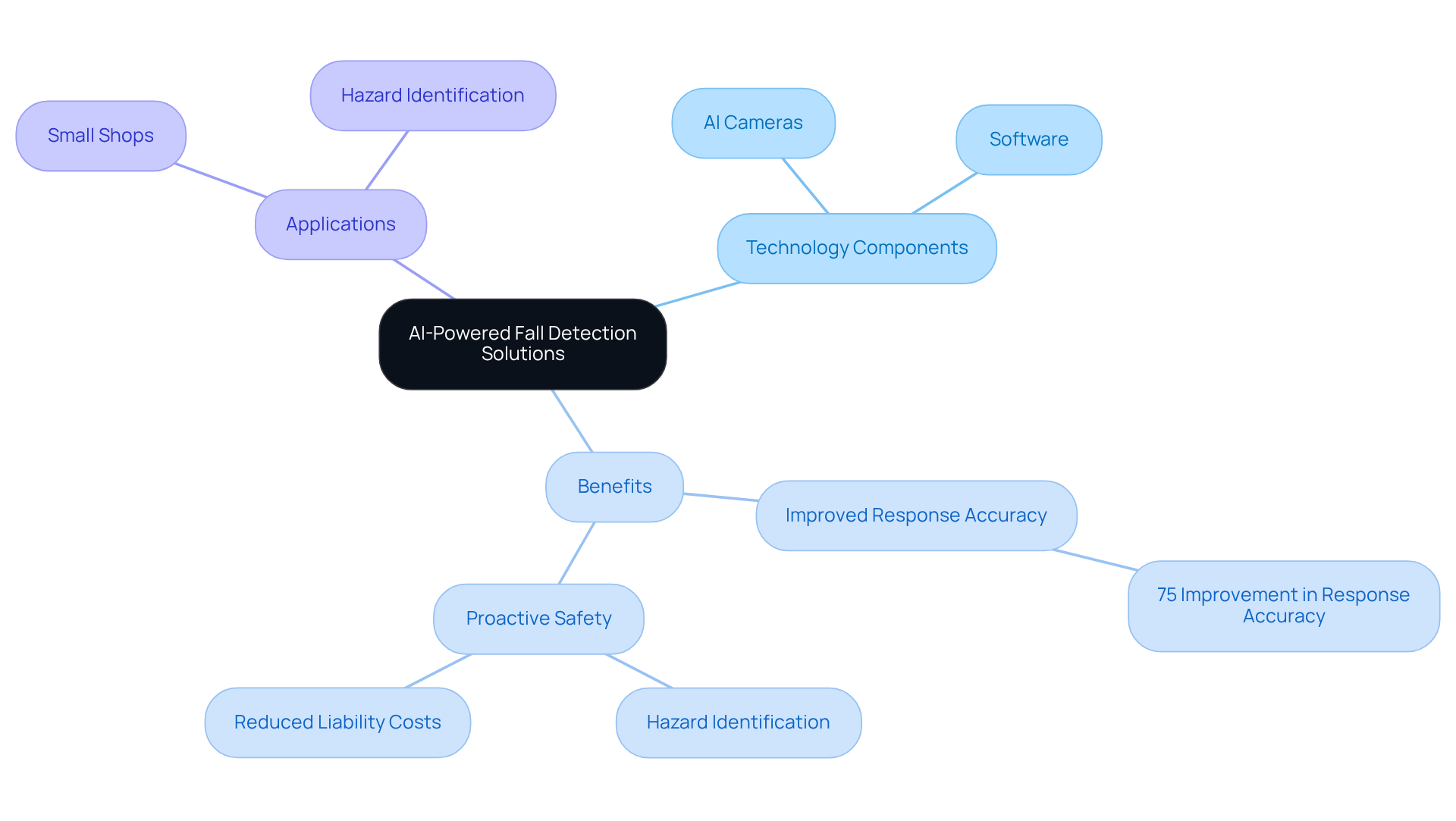 The center represents the main technology, while the branches show its components, benefits, and specific applications. Each color-coded branch helps you see how everything connects to enhance retail safety.