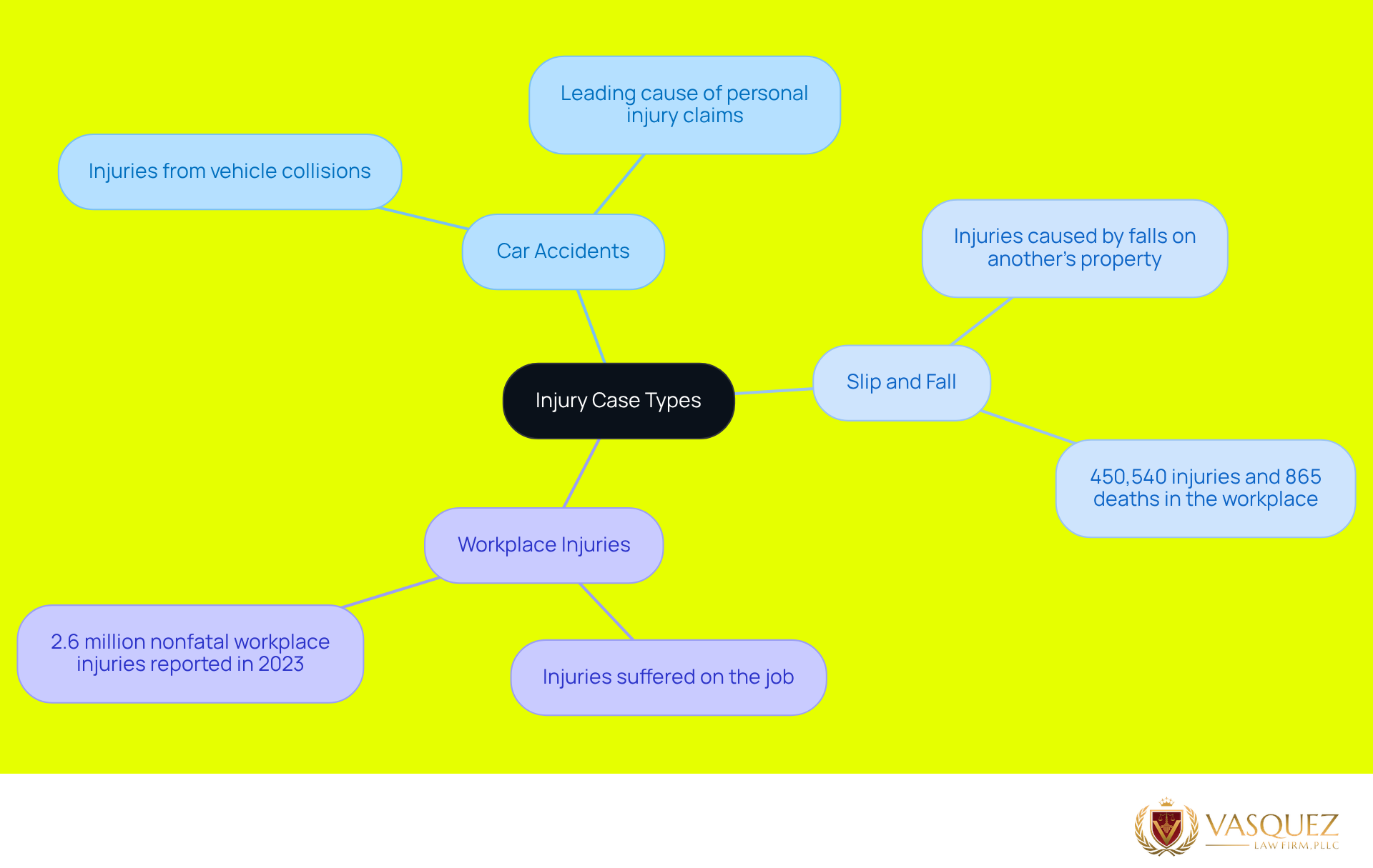This mindmap helps you navigate the different types of injury cases. Start at the center with 'Injury Case Types' and follow the branches to see specific categories. Each branch represents a type of case, making it easier to find the right attorney for your situation.