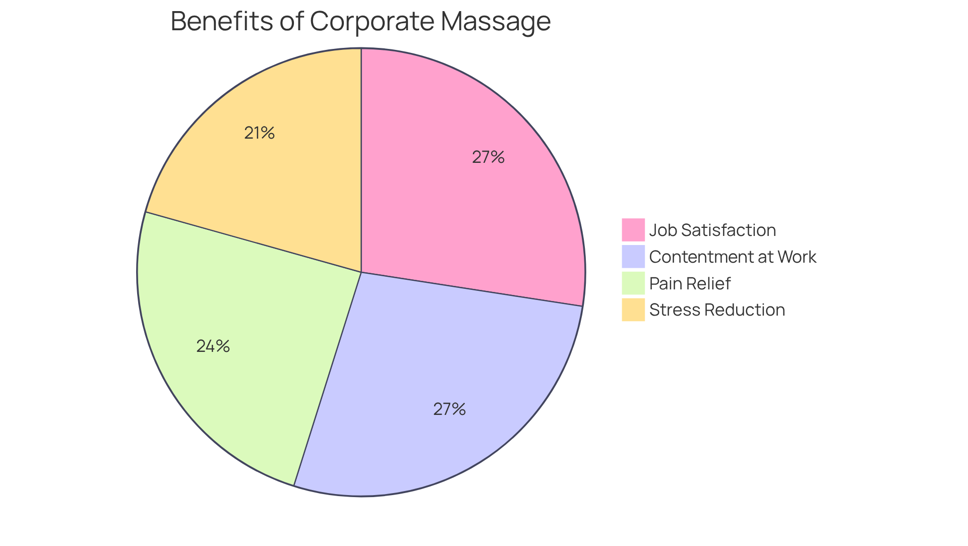 Each slice represents a key benefit that employees experience from corporate massage programs. The larger the slice, the more employees reported that benefit, showing how these programs enhance overall wellbeing. Each slice represents a key benefit that employees experience from corporate massage programs. The larger the slice, the more employees reported that benefit, showing how these programs enhance overall wellbeing.