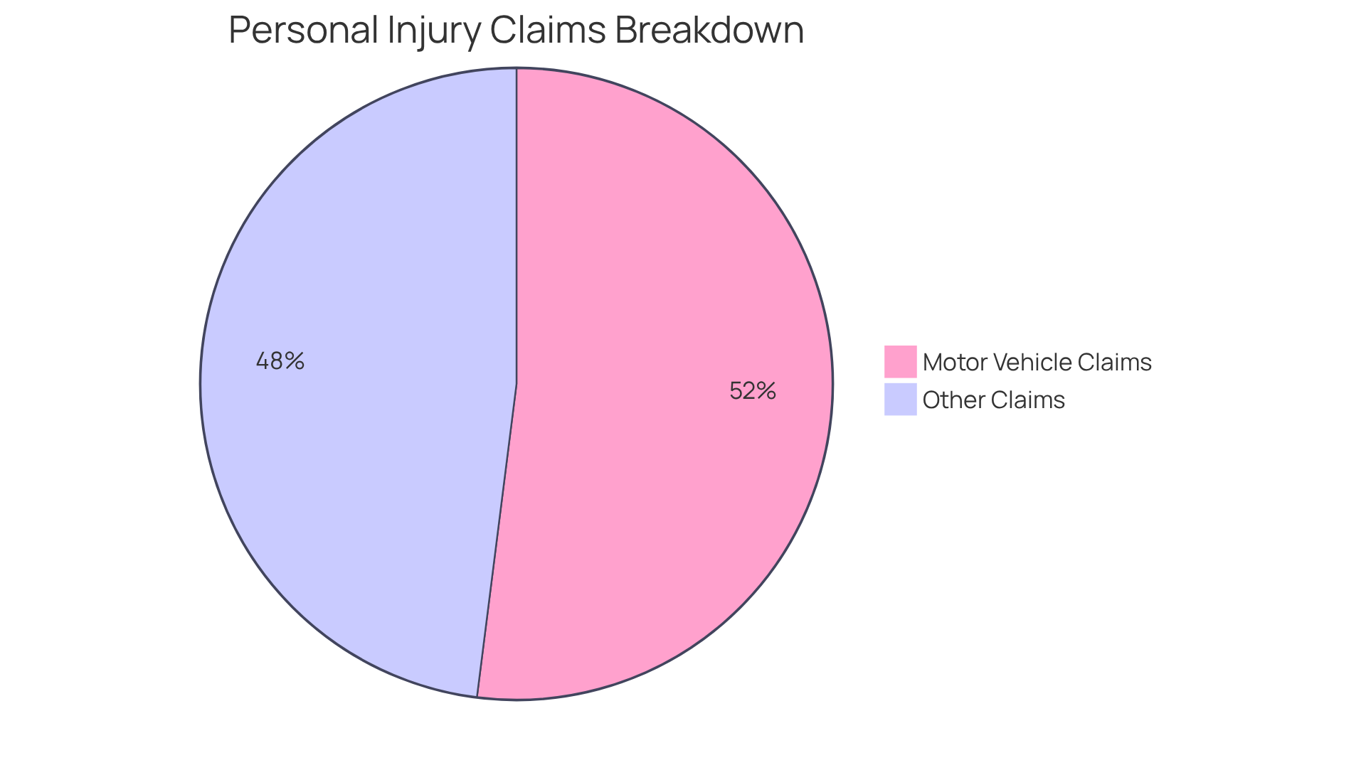 The blue segment shows the percentage of personal injury claims that are due to car accidents, while the gray segment represents all other types of claims. This helps illustrate how significant car accident cases are in the realm of personal injury.