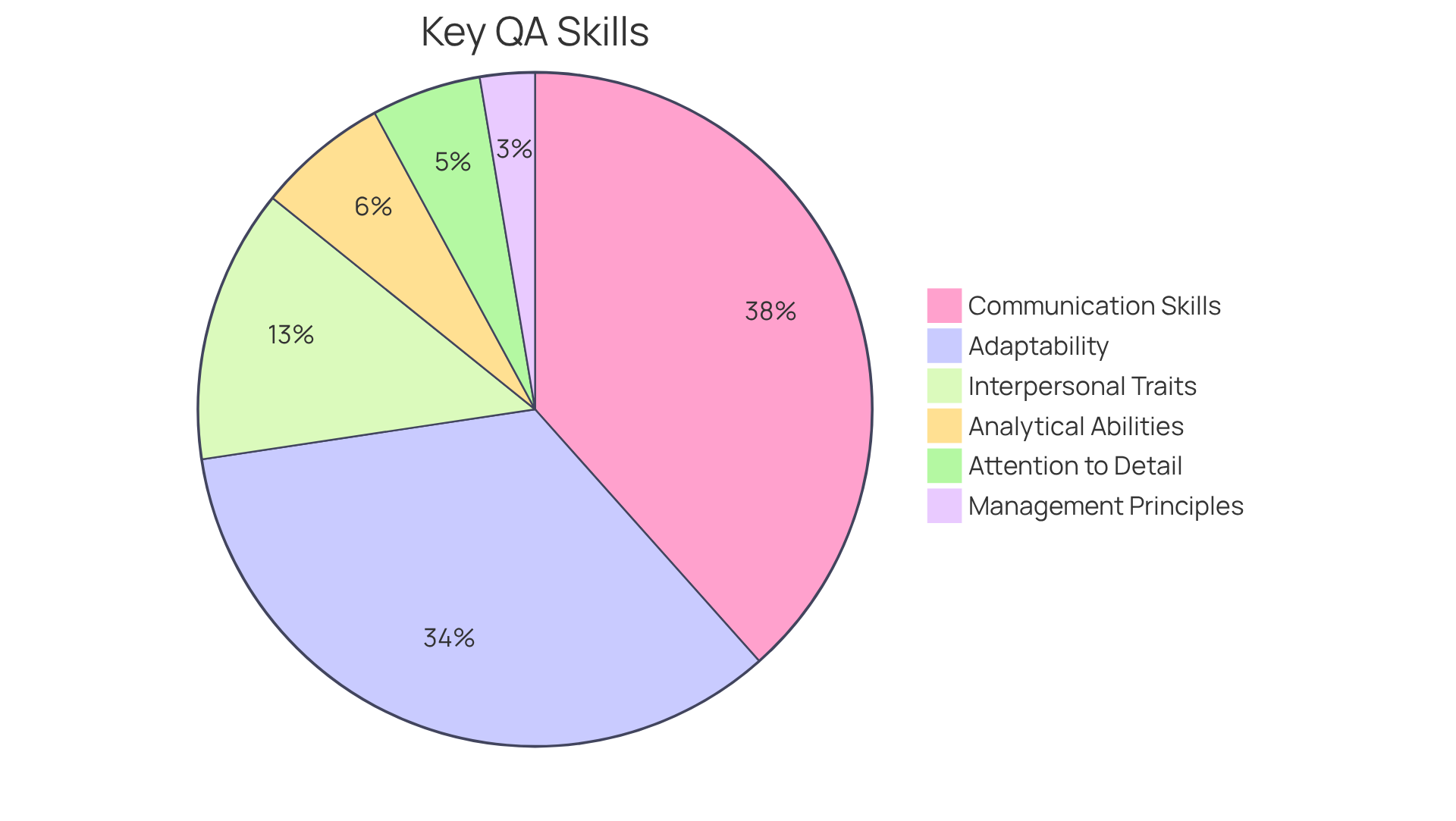 Each segment of the pie chart shows the importance of different skills as desired by employers — the larger the segment, the more critical that skill is considered for quality assurance roles. Each segment of the pie chart shows the importance of different skills as desired by employers — the larger the segment, the more critical that skill is considered for quality assurance roles.