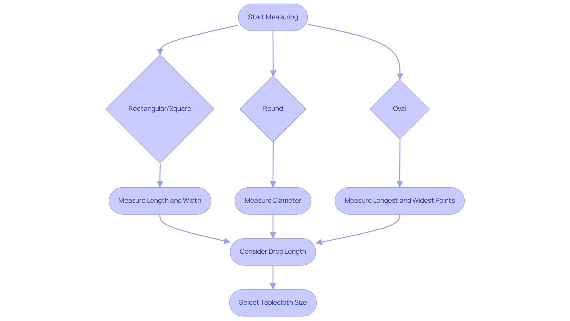Follow the arrows to see how to measure different table shapes and choose the right tablecloth size. Each step guides you through the process, ensuring you get the perfect fit for your occasion.