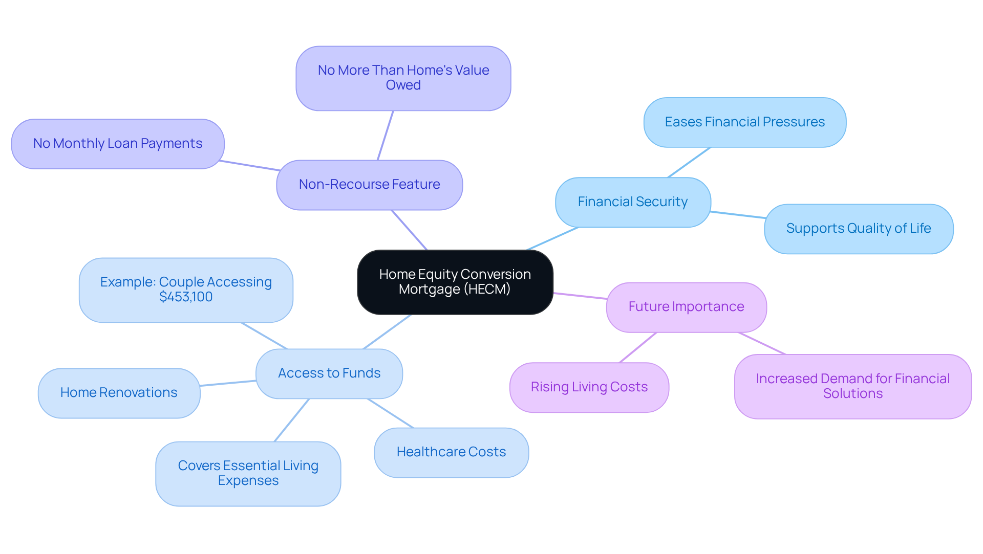 The central node represents HECMs, and the branches show how they help seniors with financial security, access to funds, and peace of mind. Each branch highlights a key aspect of HECMs, making it easy to see their benefits.