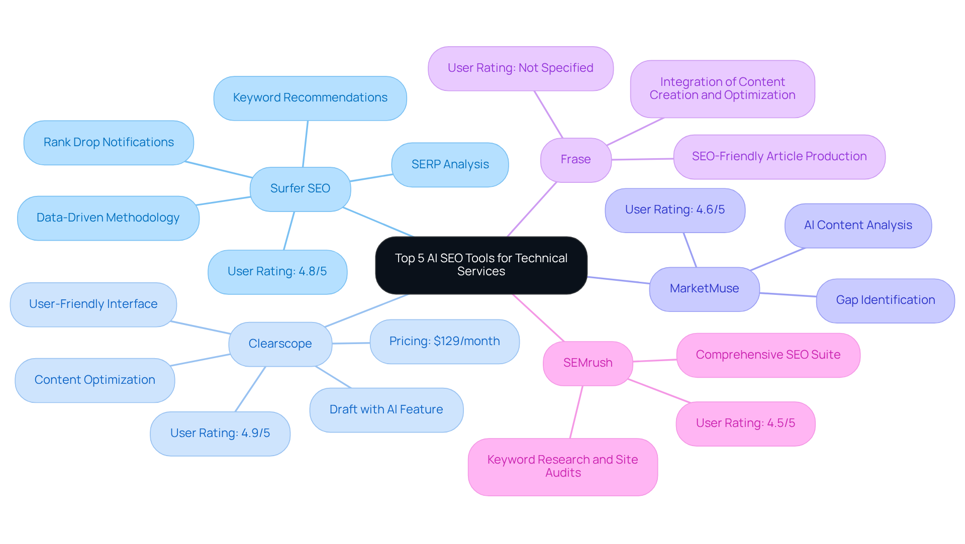 The central node represents the main topic of AI SEO tools. Each branch represents a specific tool, and the sub-branches detail their features and advantages. This layout helps you quickly grasp the strengths of each tool.