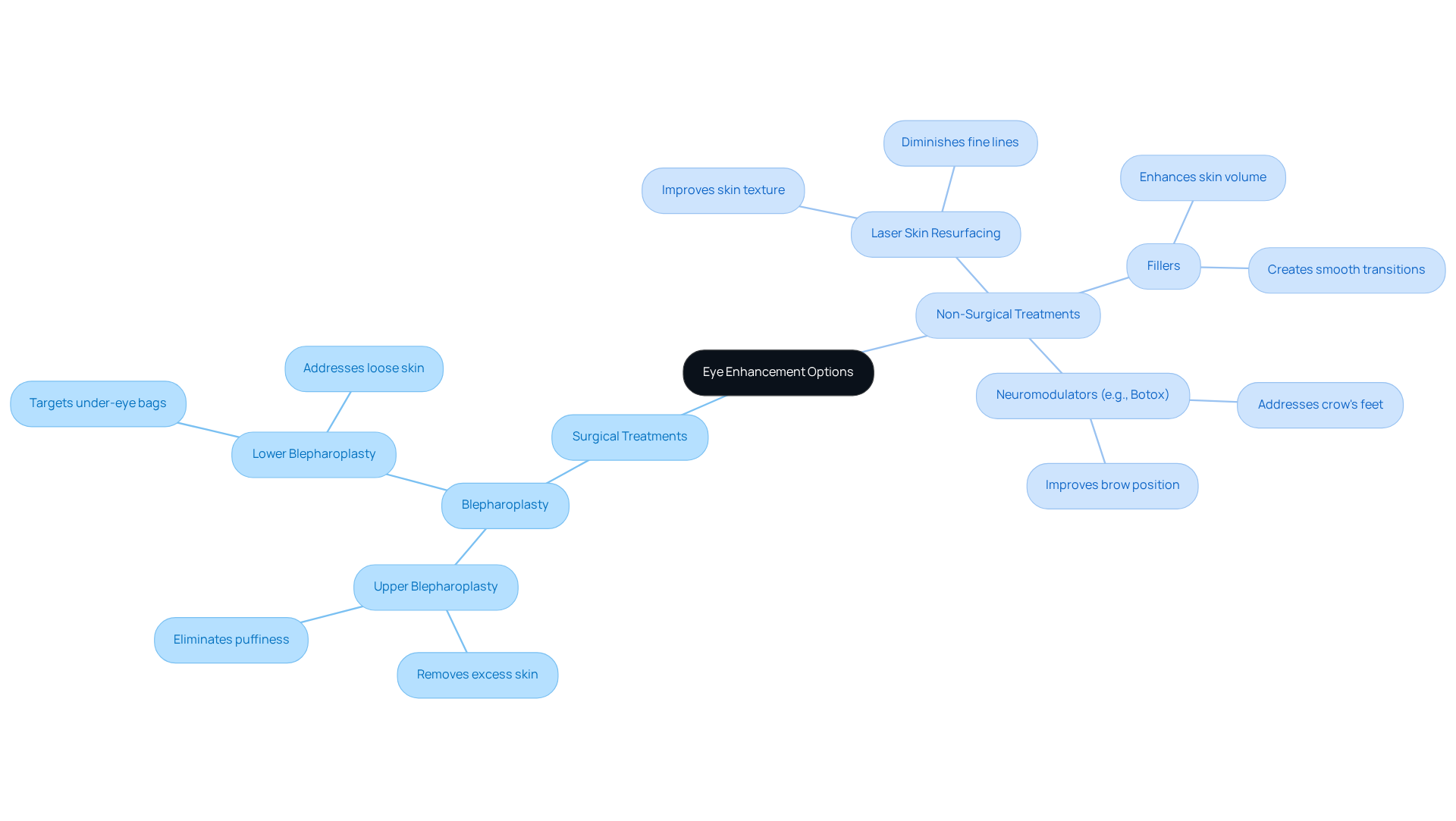 This mindmap illustrates the different paths you can take for eye enhancement. The central idea is surrounded by two main options: surgical and non-surgical treatments. Each option branches out into specific techniques and their benefits, helping you understand the choices available and how they relate to your personal beauty journey. This mindmap illustrates the different paths you can take for eye enhancement. The central idea is surrounded by two main options: surgical and non-surgical treatments. Each option branches out into specific techniques and their benefits, helping you understand the choices available and how they relate to your personal beauty journey.