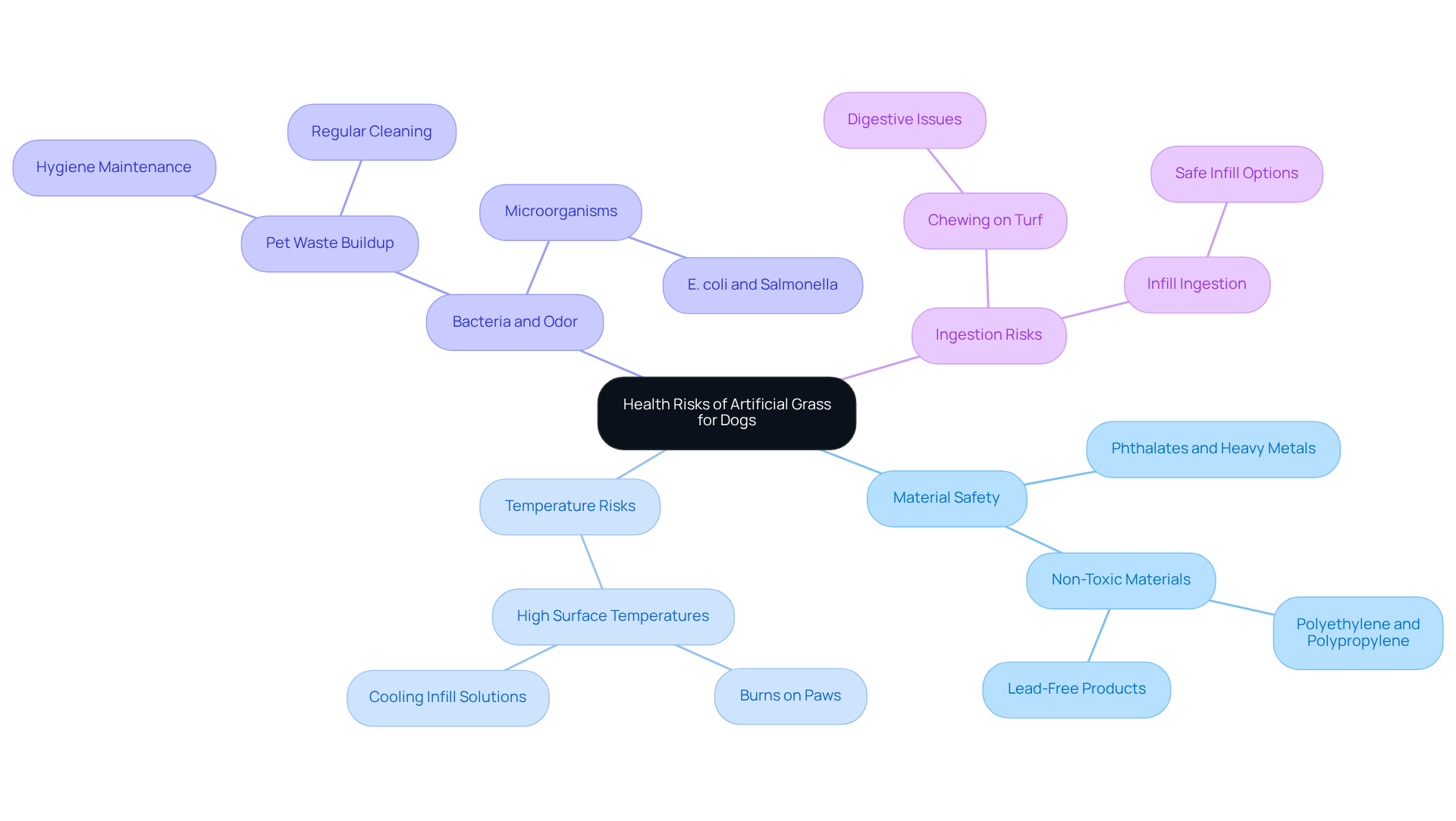 This mindmap starts with the central concern of health risks related to artificial grass for dogs. Each branch represents a different category of risk, and the sub-branches provide more detailed information or solutions. Follow the branches to explore how each risk can affect your pet and what you can do to mitigate these concerns.