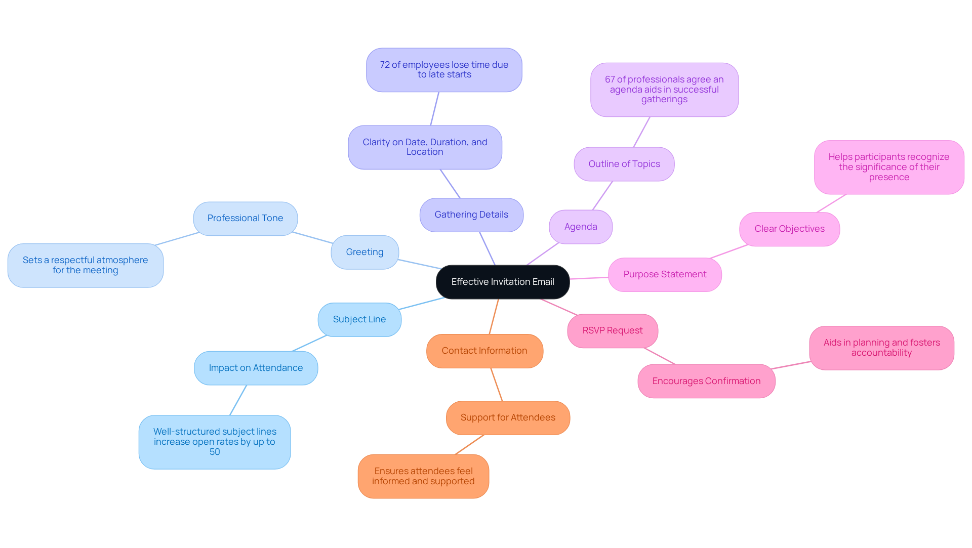 The central node shows the main idea, while each branch represents a key component that contributes to creating a clear and effective email. The additional details provide insights into why each element is important for improving attendance and productivity. The central node shows the main idea, while each branch represents a key component that contributes to creating a clear and effective email. The additional details provide insights into why each element is important for improving attendance and productivity.