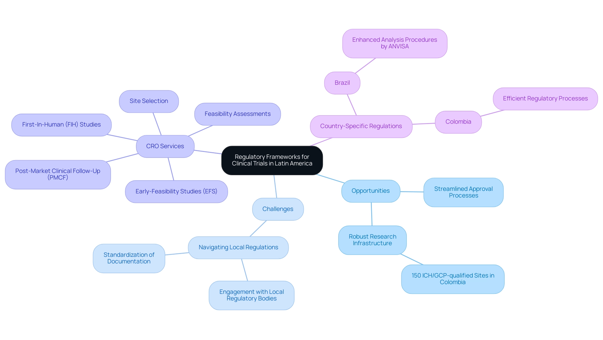 Central node represents the overall framework, with branches indicating opportunities, challenges, CRO services, and regulations, each color-coded for clarity.