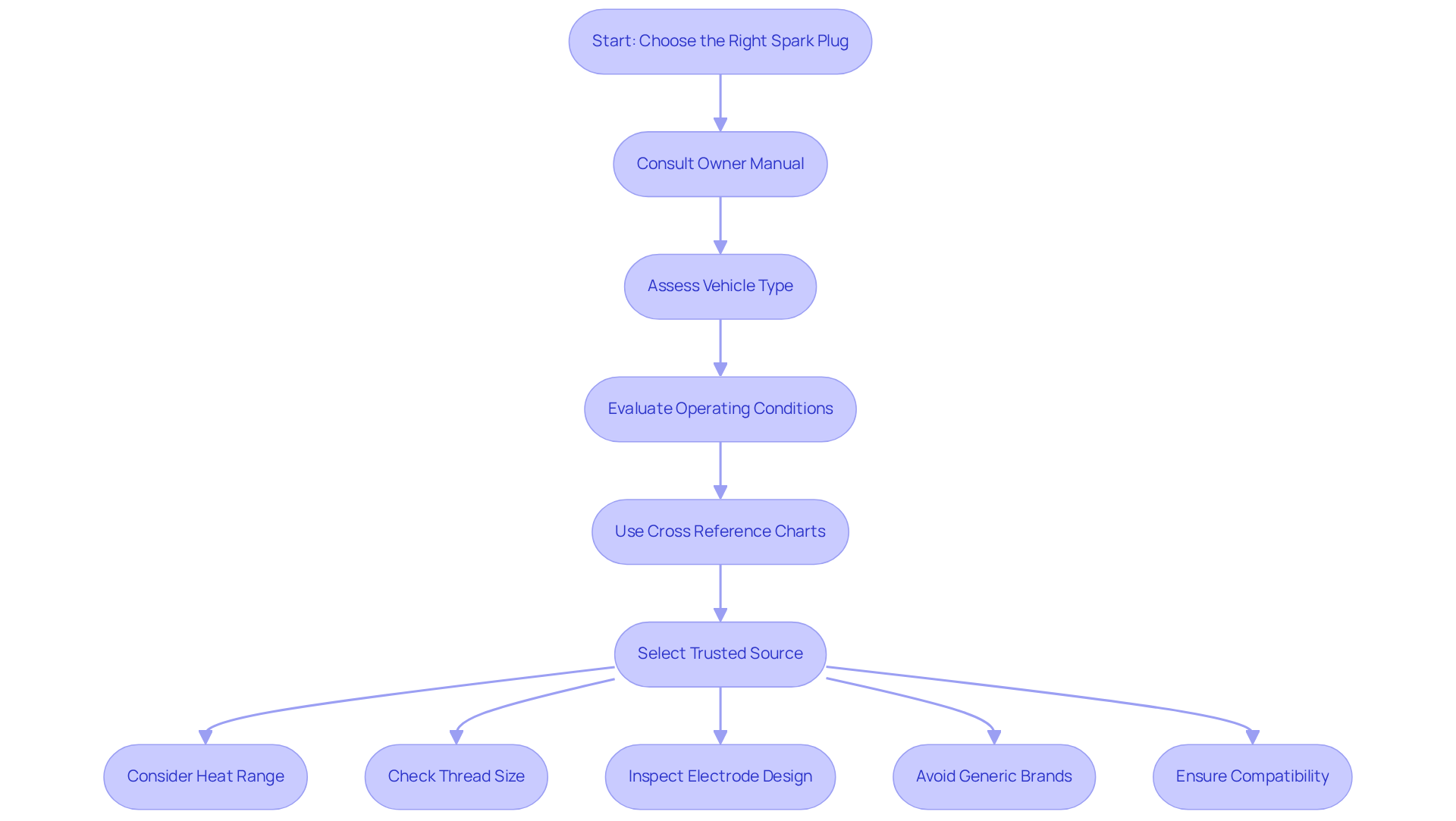 This flowchart guides you through the process of choosing the right spark plug for your vehicle. Follow the arrows from one step to the next, starting from consulting your owner manual to selecting a trusted source. Each box represents a key step or consideration in the selection process. This flowchart guides you through the process of choosing the right spark plug for your vehicle. Follow the arrows from one step to the next, starting from consulting your owner manual to selecting a trusted source. Each box represents a key step or consideration in the selection process.