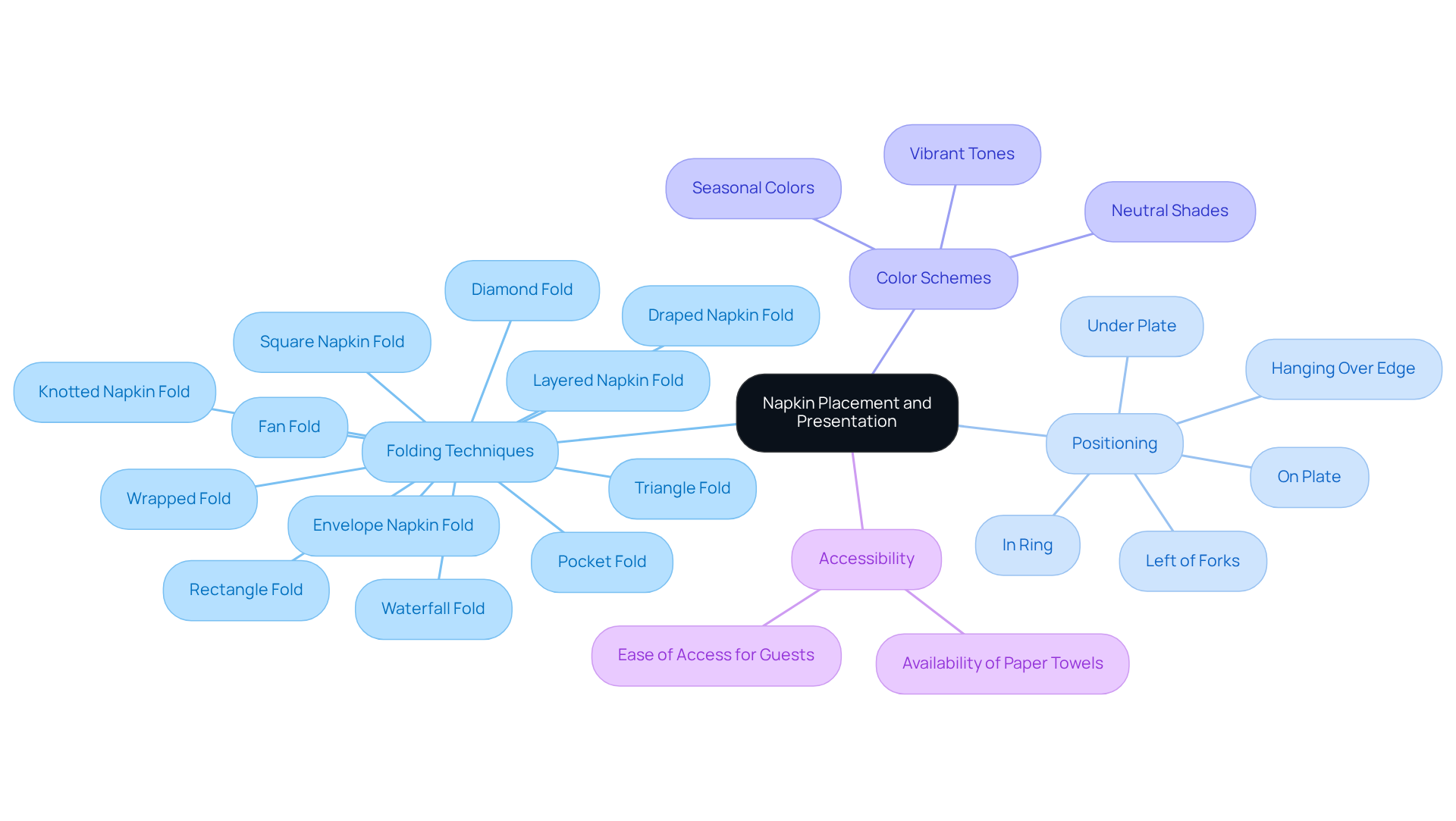 Start at the center with the main topic of napkin presentation, then explore each branch to see different techniques and considerations that enhance the dining experience.