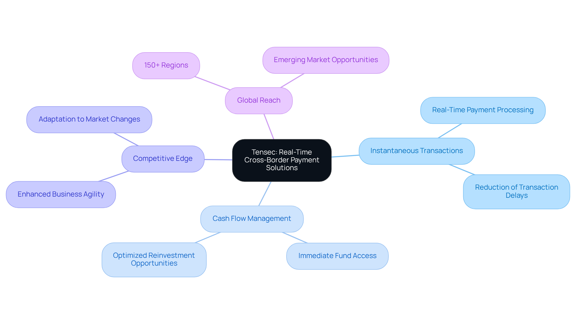 The center represents Tensec, and the branches show its key features and benefits. Each branch highlights how Tensec supports businesses in managing global transactions effectively. The center represents Tensec, and the branches show its key features and benefits. Each branch highlights how Tensec supports businesses in managing global transactions effectively.