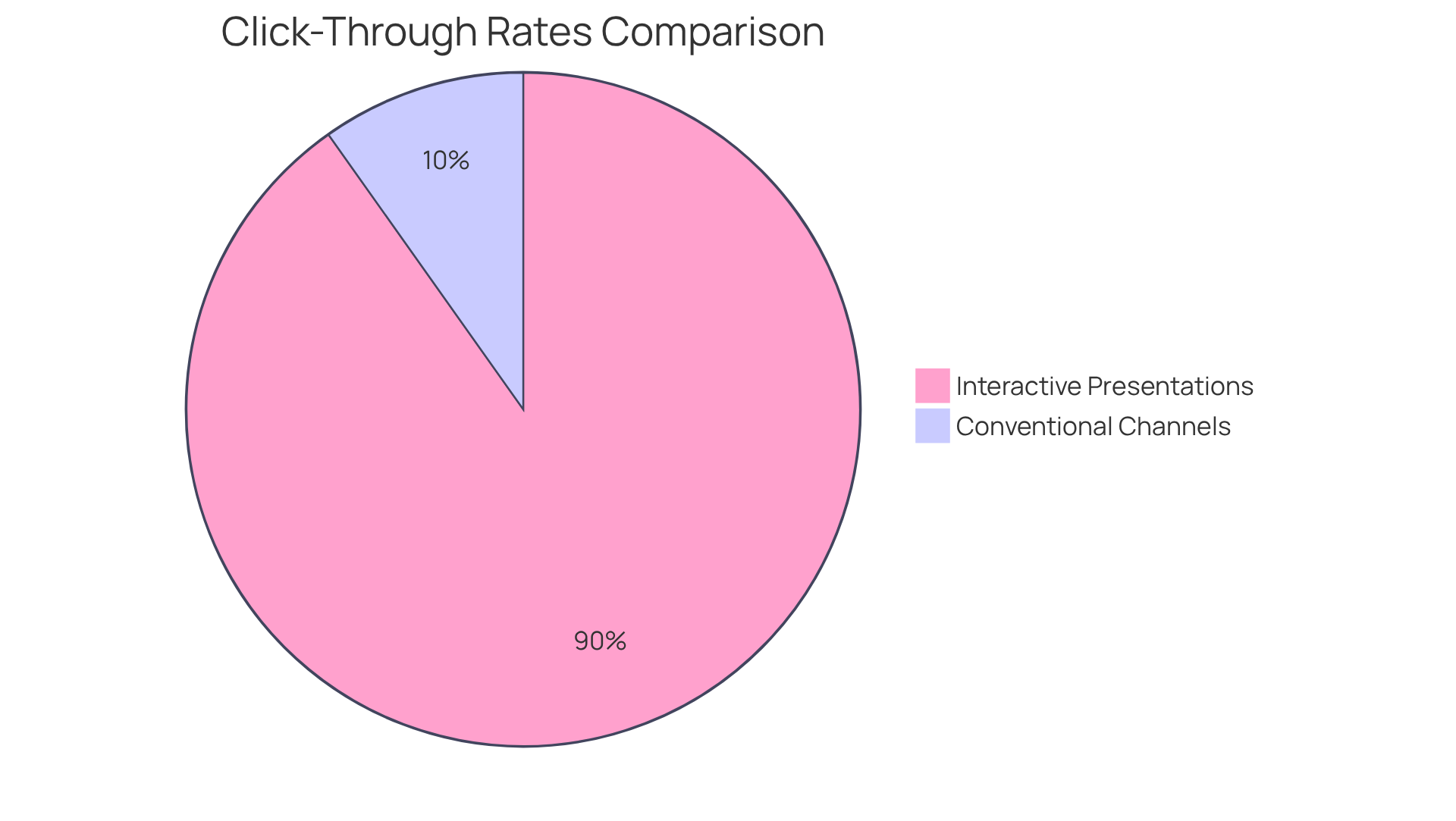 The blue segment shows the higher click-through rates for interactive presentations, while the gray segment represents the lower rates for traditional marketing methods. This visual helps you see how much more effective interactive demos can be.