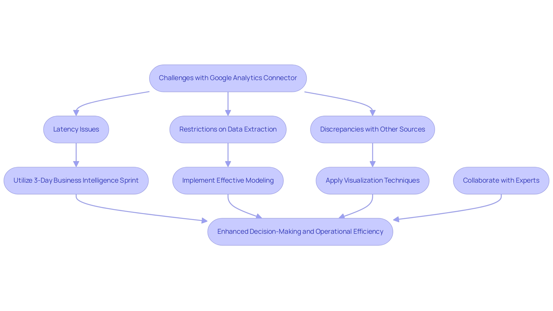 Blue boxes represent challenges, green boxes represent solutions, and yellow box indicates outcomes.