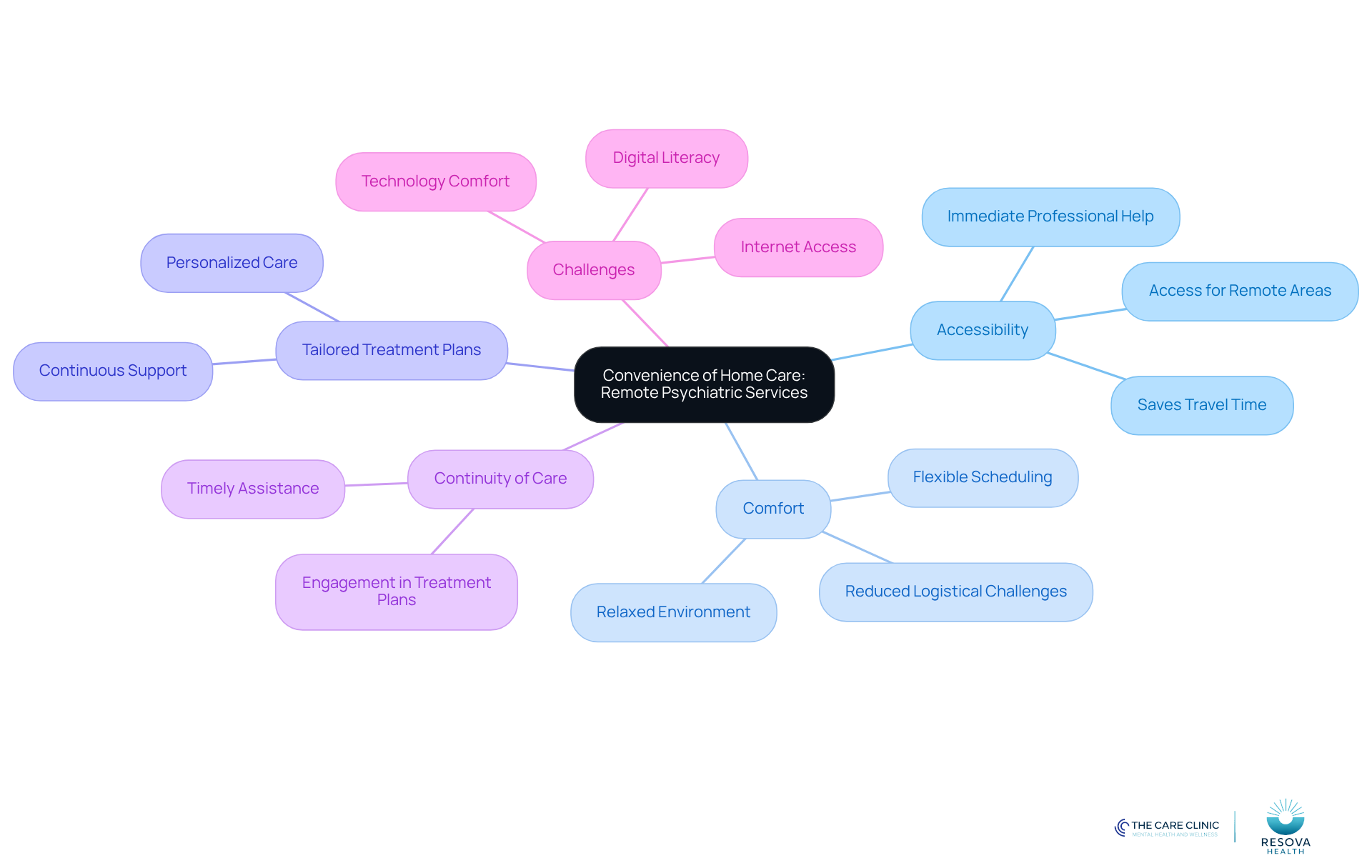 The central node represents the main topic, while branches show the benefits and challenges of remote psychiatric services. Each color-coded branch helps you easily identify different aspects of the discussion. The central node represents the main topic, while branches show the benefits and challenges of remote psychiatric services. Each color-coded branch helps you easily identify different aspects of the discussion.