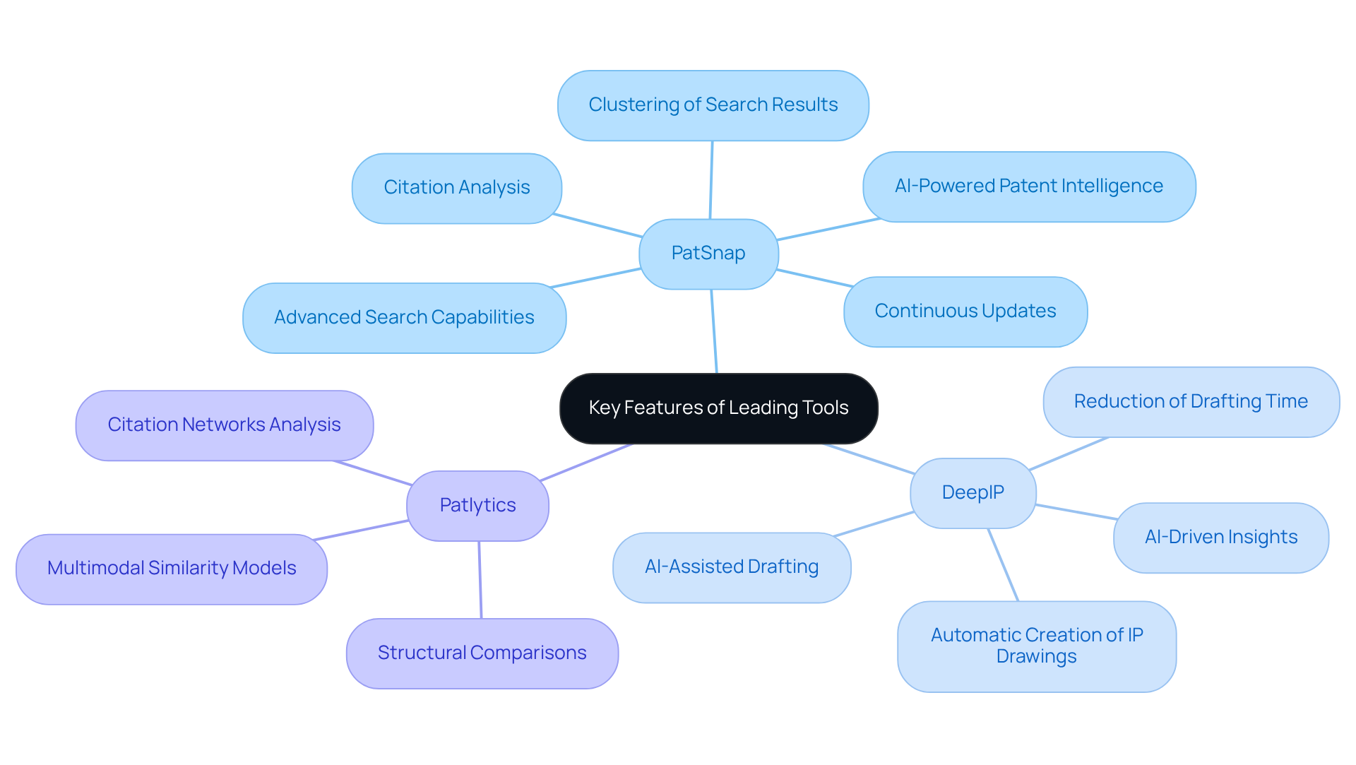 The central node represents the main topic, while each branch shows a different tool. The sub-branches detail the unique features of each tool, helping you understand what each one offers. The central node represents the main topic, while each branch shows a different tool. The sub-branches detail the unique features of each tool, helping you understand what each one offers.