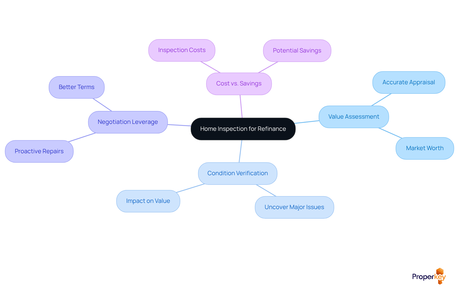 This mindmap starts with the main idea of a home inspection for refinancing at the center. Each branch represents a key aspect of why this inspection is important, helping you see how they all connect and contribute to making informed refinancing decisions. This mindmap starts with the main idea of a home inspection for refinancing at the center. Each branch represents a key aspect of why this inspection is important, helping you see how they all connect and contribute to making informed refinancing decisions.