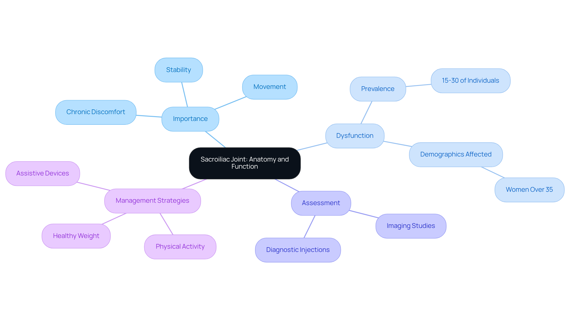 This mindmap starts with the sacroiliac joint at the center, branching out to show its importance, issues related to dysfunction, how it can be assessed, and strategies for managing discomfort. Each branch represents a key area of understanding, helping you see how everything connects. This mindmap starts with the sacroiliac joint at the center, branching out to show its importance, issues related to dysfunction, how it can be assessed, and strategies for managing discomfort. Each branch represents a key area of understanding, helping you see how everything connects.