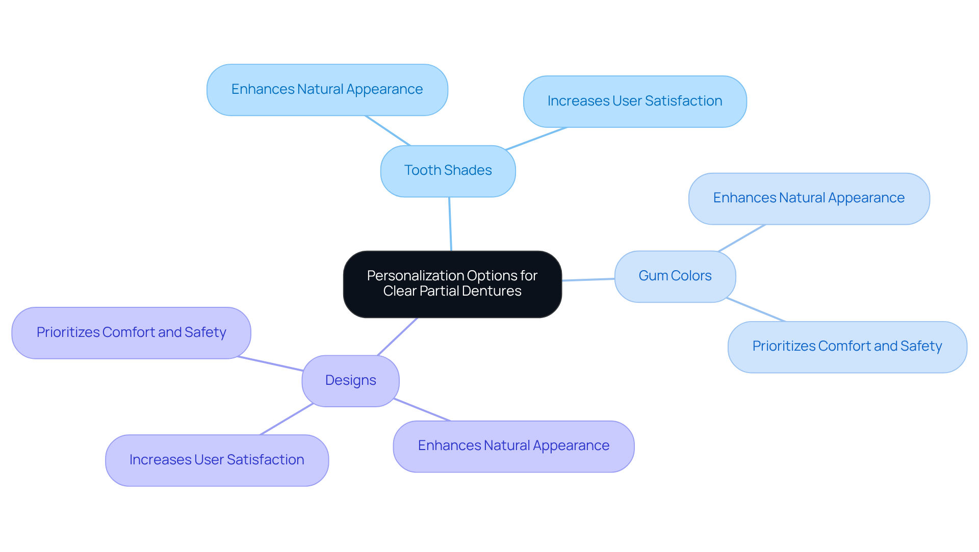 Start at the center with the main theme of personalization. Follow the branches to explore different options and their benefits, helping you understand how each choice contributes to a more satisfying dental experience.